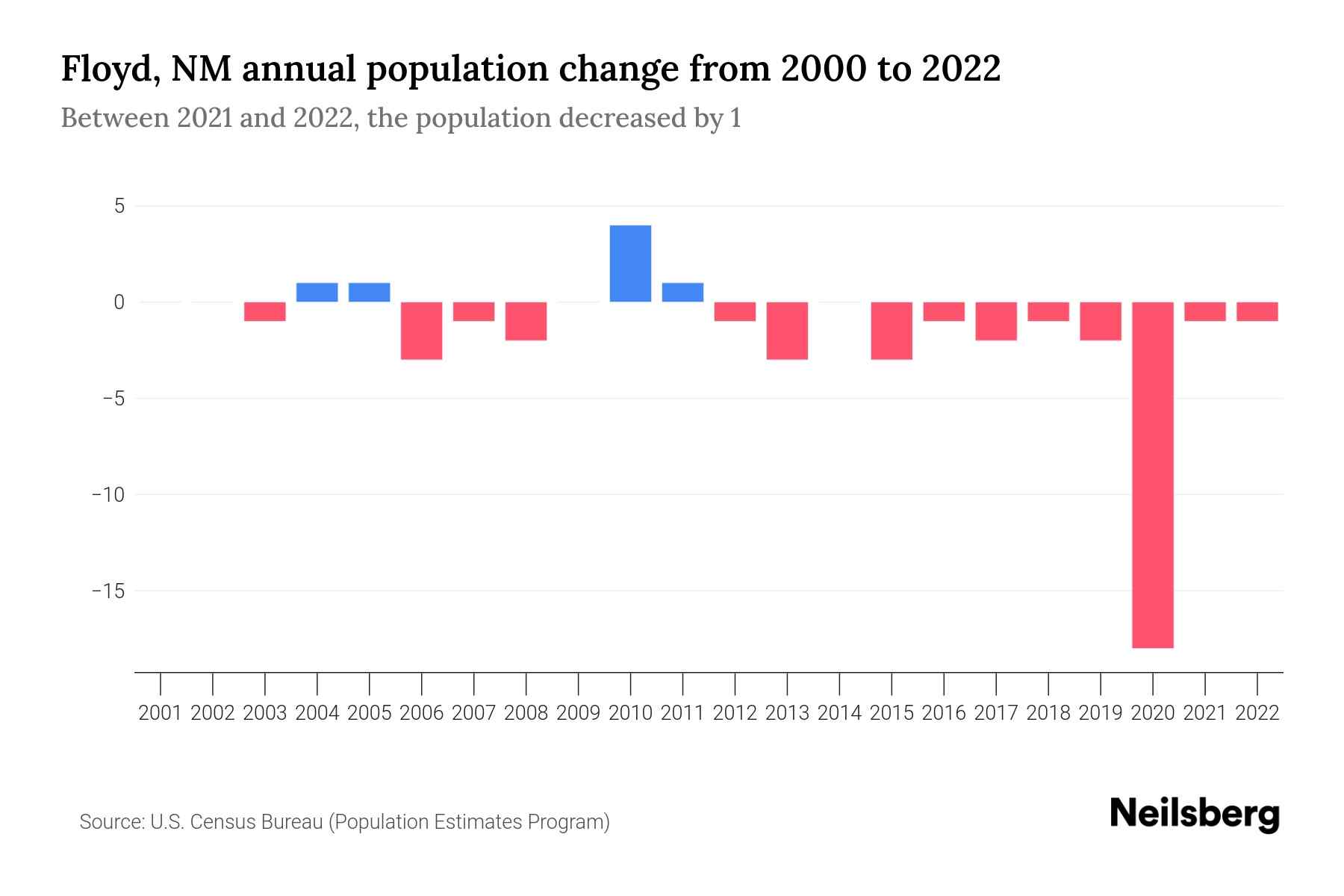 Floyd, NM Population by Year - 2023 Statistics, Facts & Trends - Neilsberg