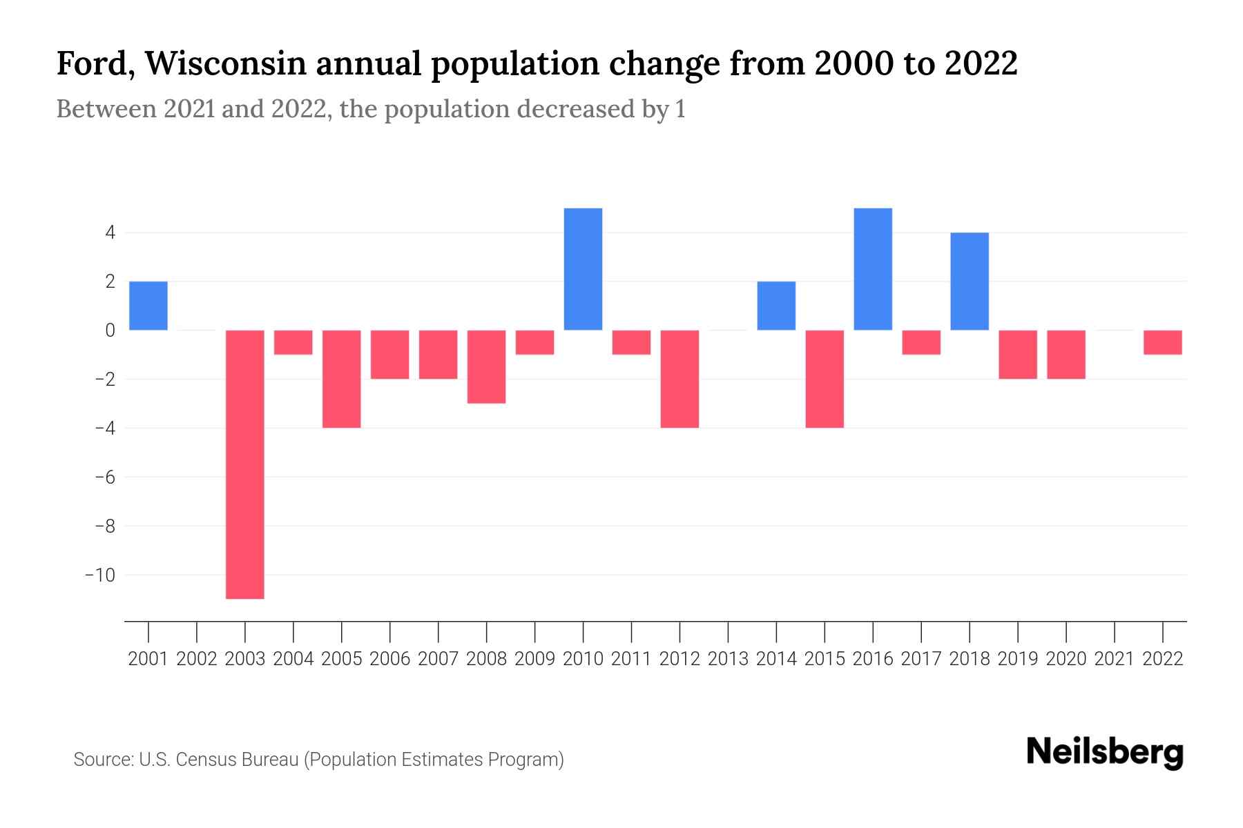 Ford, Wisconsin Population by Year - 2023 Statistics, Facts & Trends ...