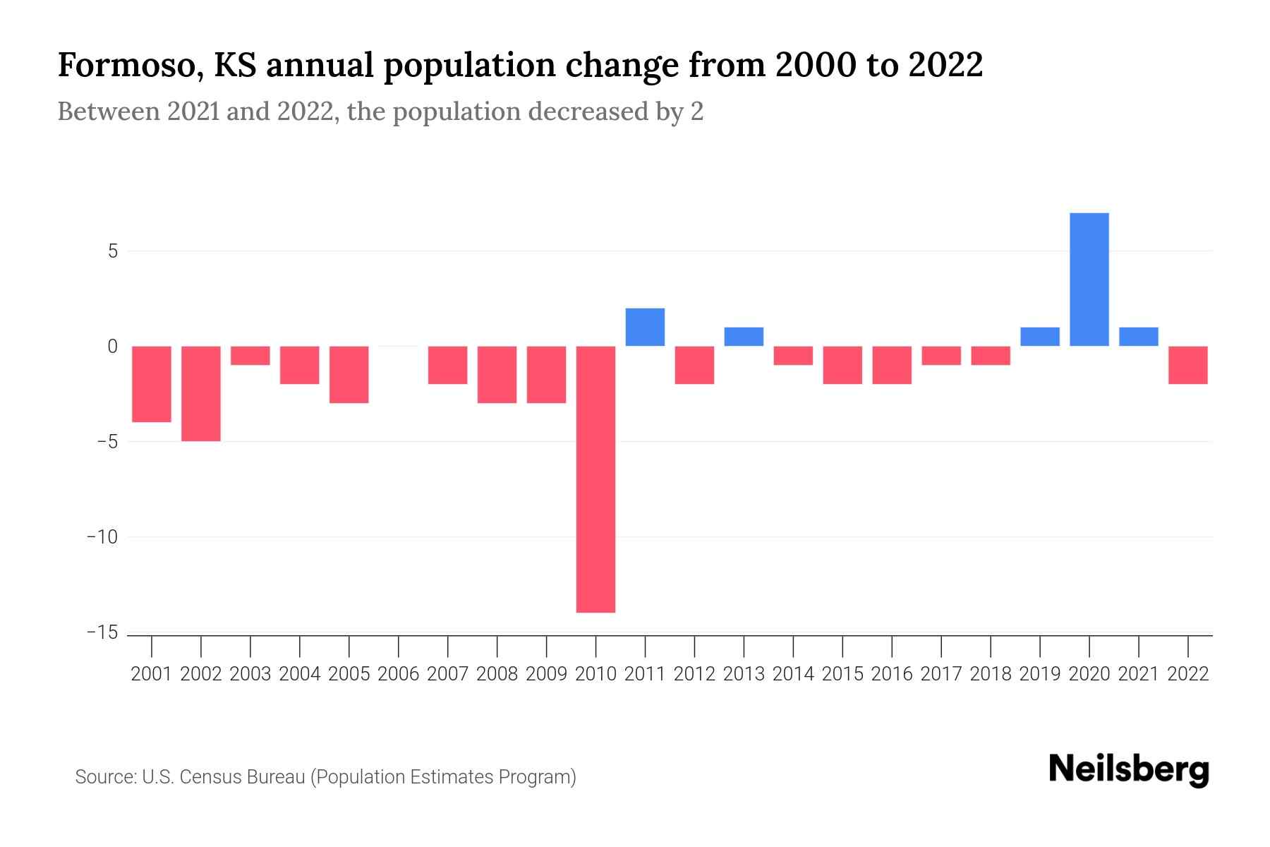 Formoso, KS Population by Year - 2023 Statistics, Facts & Trends ...