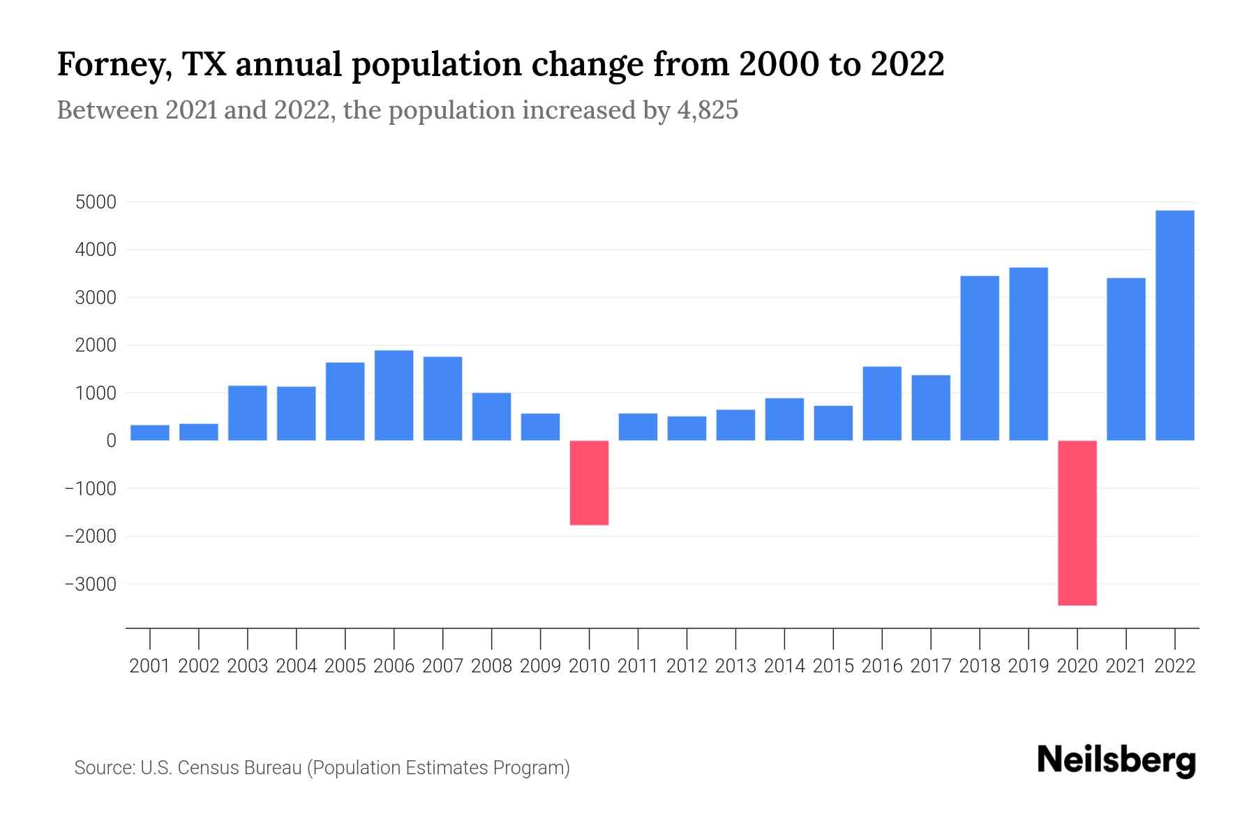 Forney, TX Population by Year - 2023 Statistics, Facts & Trends - Neilsberg