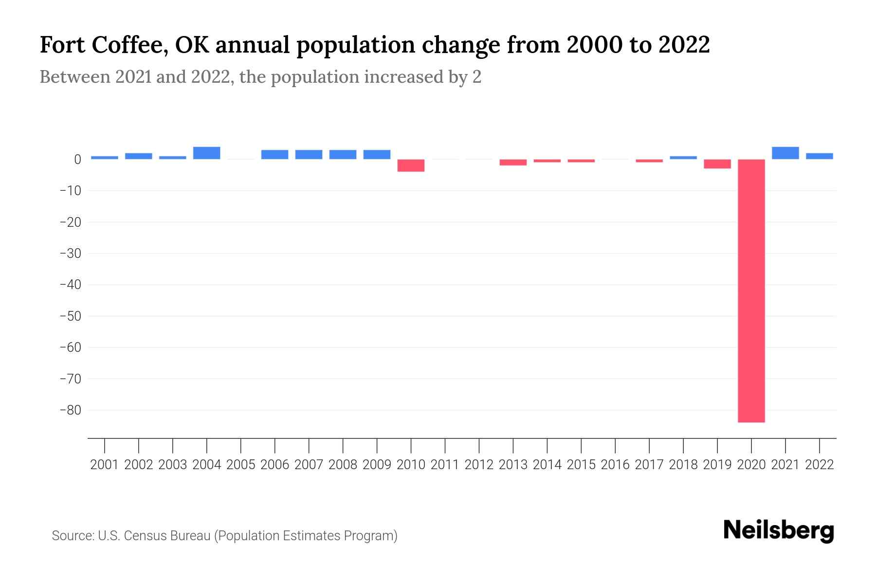 Fort Coffee, OK Population by Year - 2023 Statistics, Facts & Trends ...