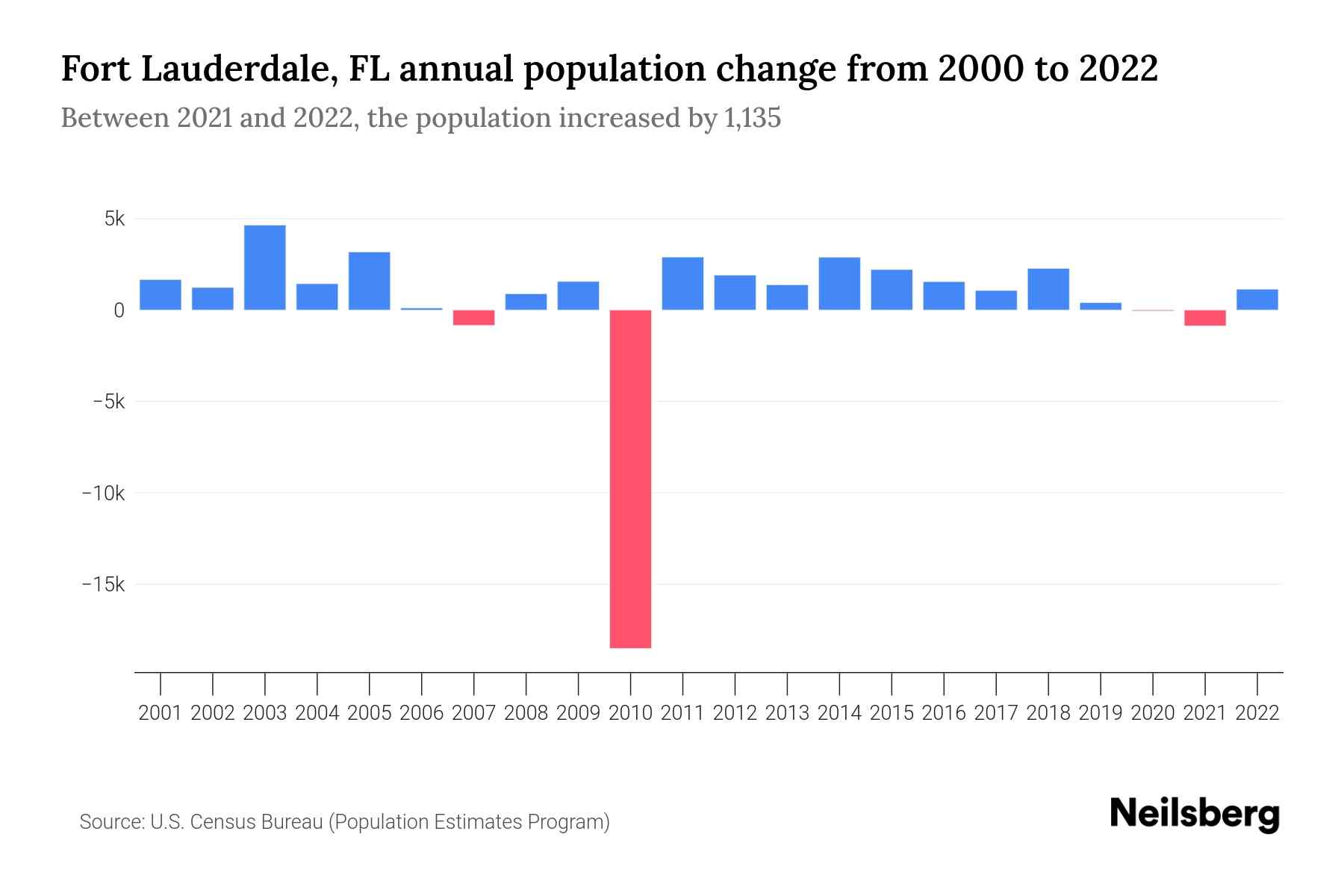 Fort Lauderdale, FL Population by Year - 2023 Statistics, Facts ...
