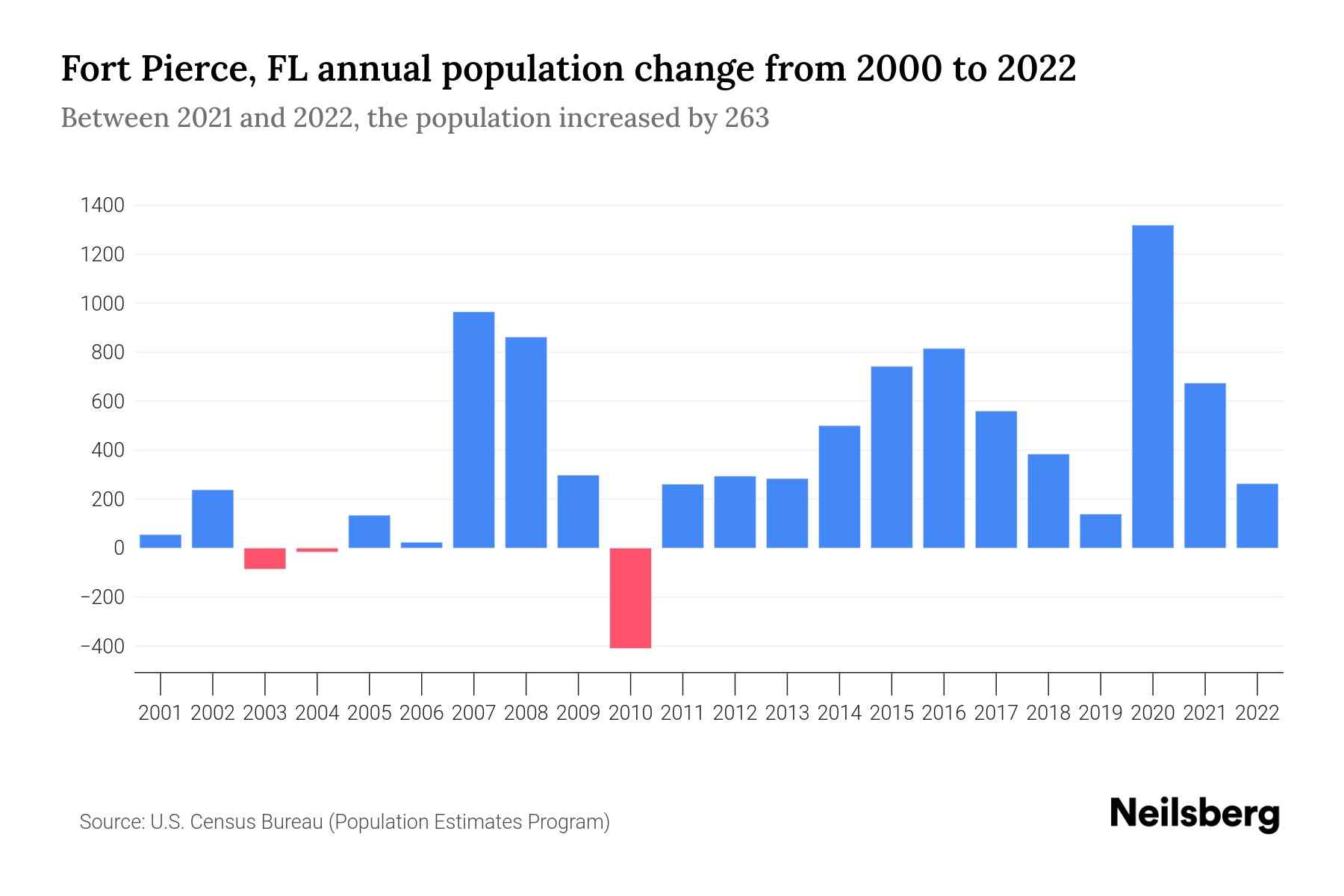 Fort Pierce, FL Population by Year - 2023 Statistics, Facts & Trends ...