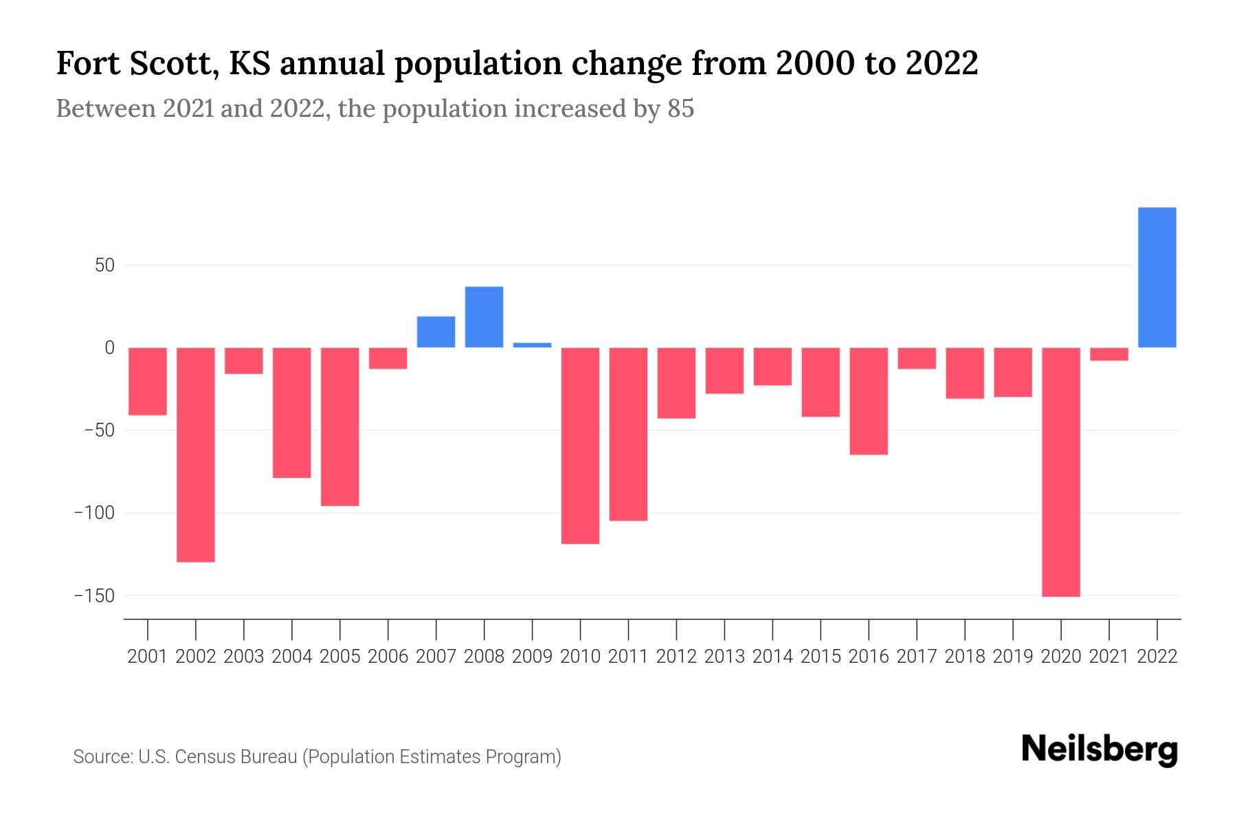 Fort Scott, KS Population by Year - 2023 Statistics, Facts & Trends ...