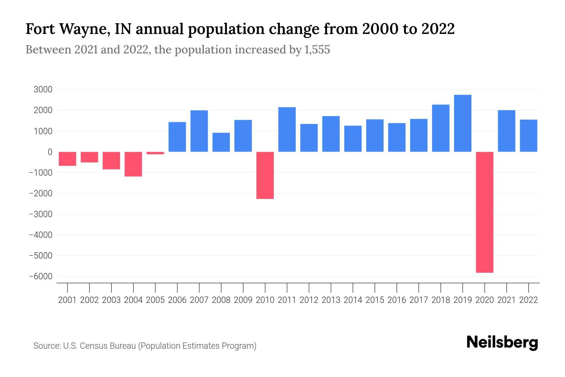 Fort Wayne, IN Population by Year - 2023 Statistics, Facts & Trends ...