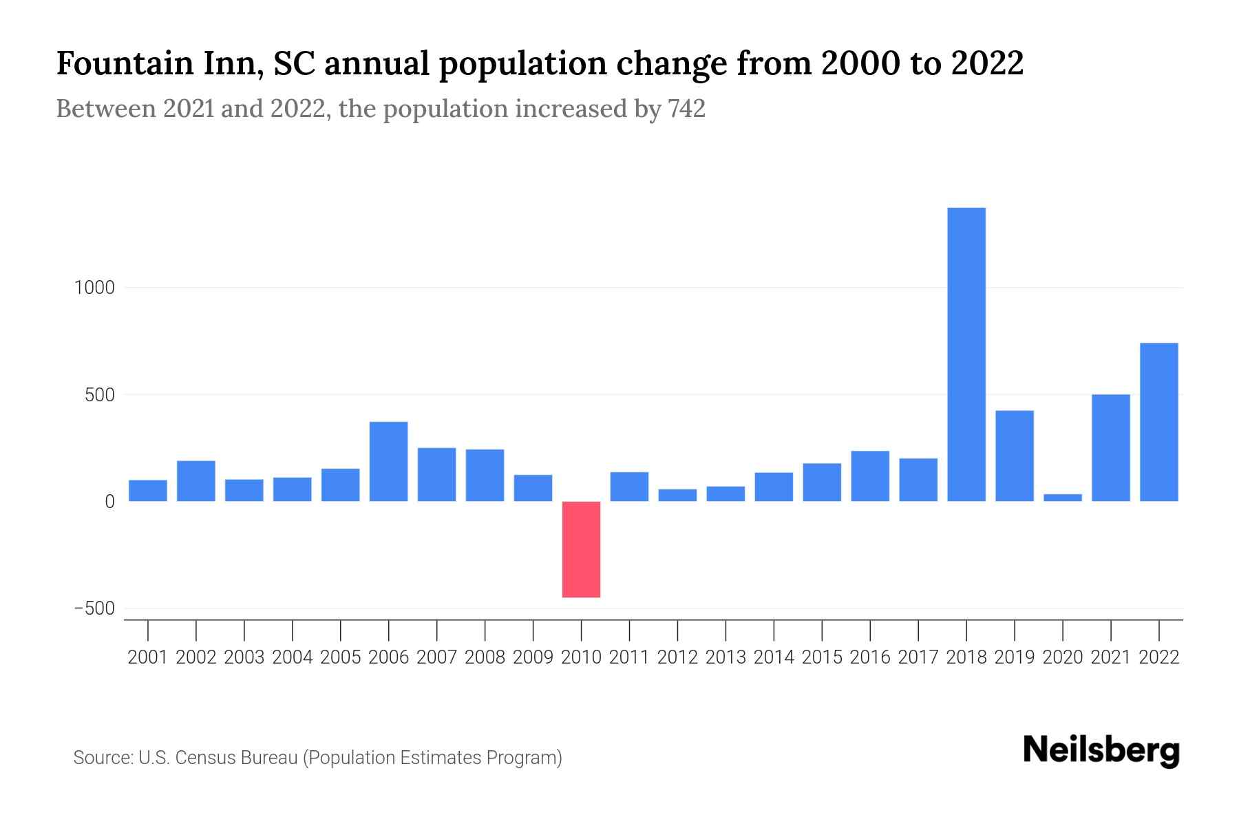 Fountain Inn, SC Population by Year - 2023 Statistics, Facts & Trends ...