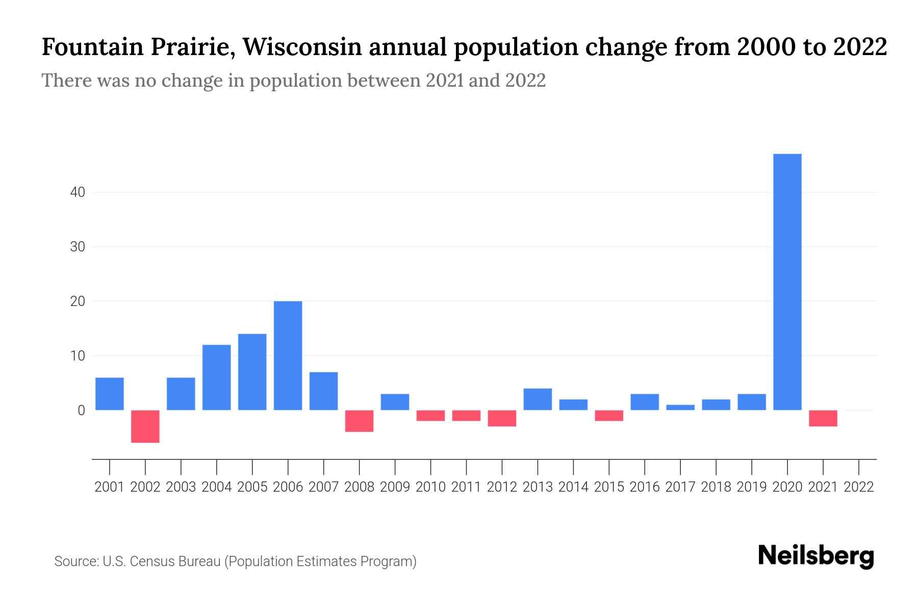 Fountain Prairie, Wisconsin Population by Year - 2023 Statistics, Facts ...