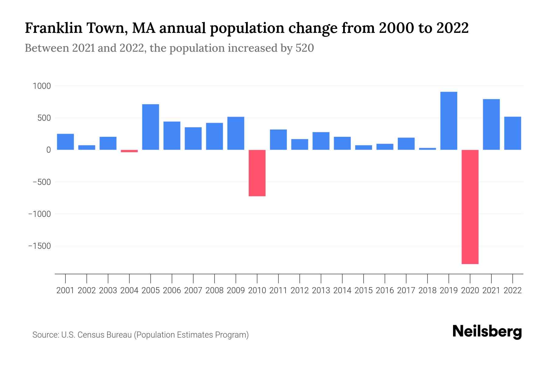 Franklin Town, MA Population by Year - 2023 Statistics, Facts & Trends ...