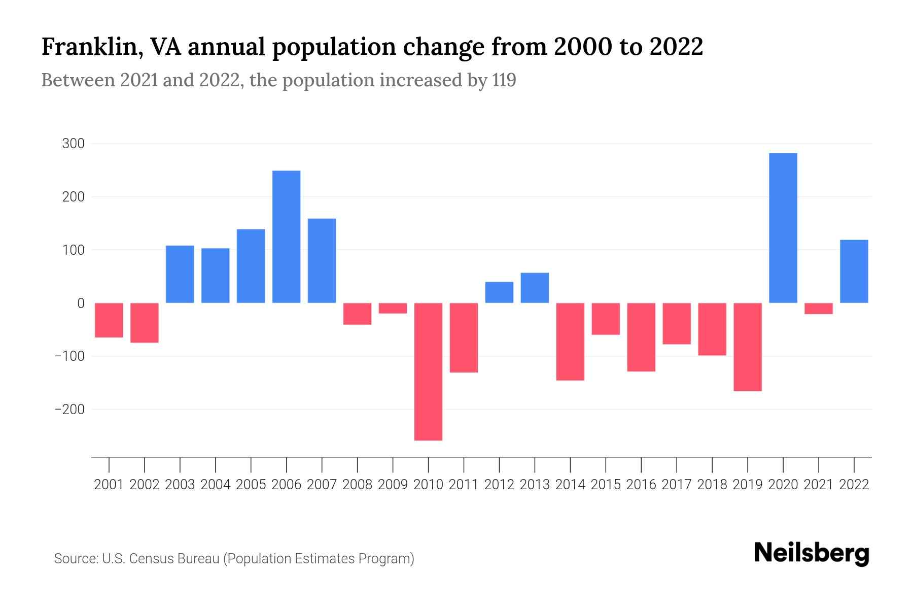Franklin, VA Population by Year - 2023 Statistics, Facts & Trends ...