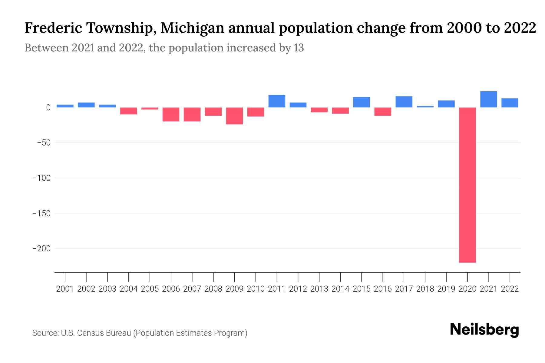 Frederic Township, Michigan Population by Year - 2023 Statistics, Facts ...