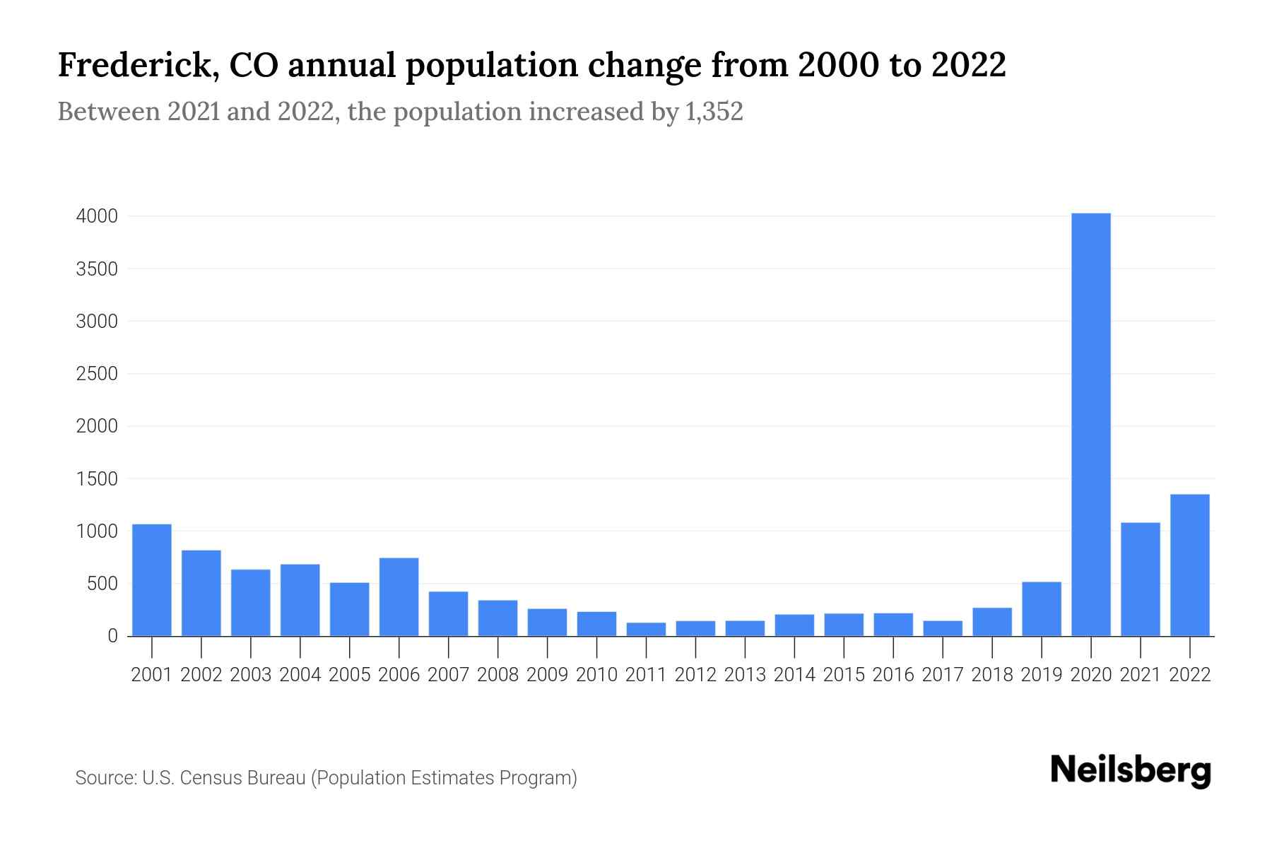 Frederick, CO Population by Year - 2023 Statistics, Facts & Trends ...