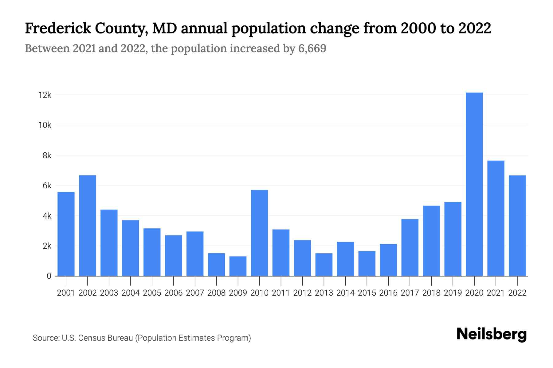 Frederick County, MD Population by Year - 2023 Statistics, Facts ...