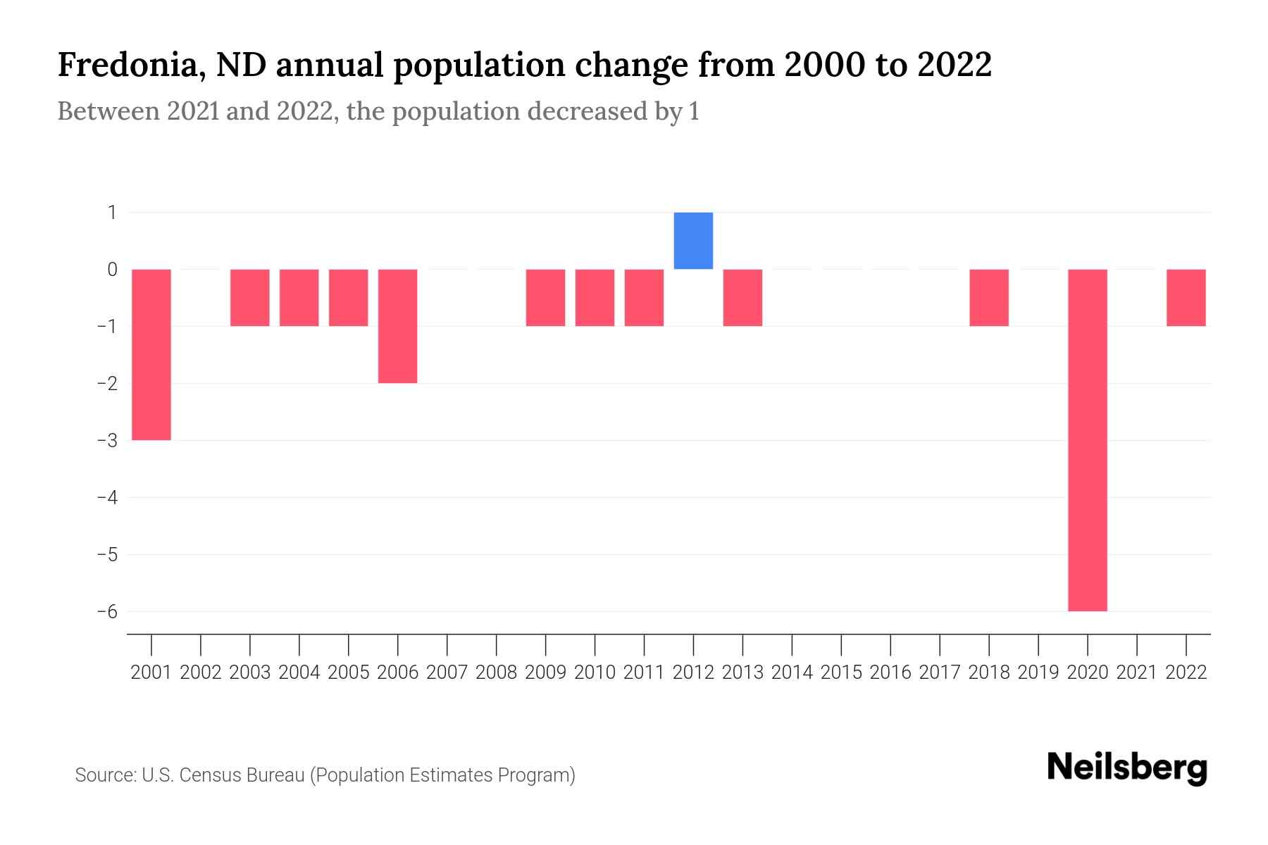 Fredonia, ND Population by Year - 2023 Statistics, Facts & Trends ...