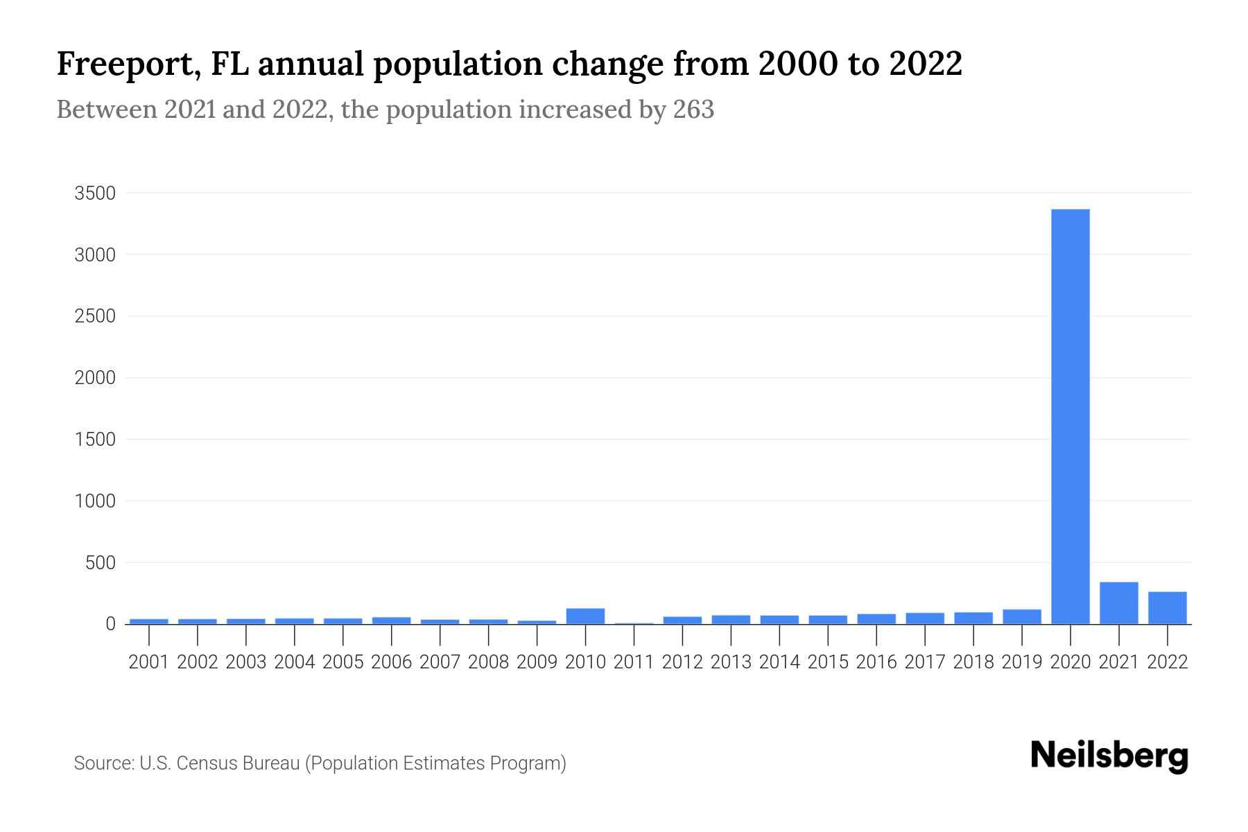 Freeport, FL Population by Year - 2023 Statistics, Facts & Trends ...