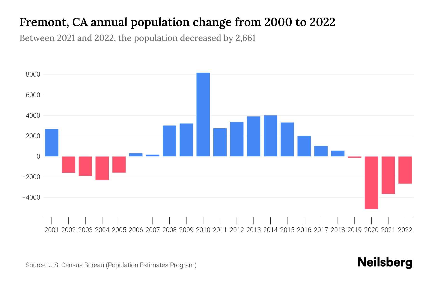 Fremont, CA Population by Year - 2023 Statistics, Facts & Trends ...