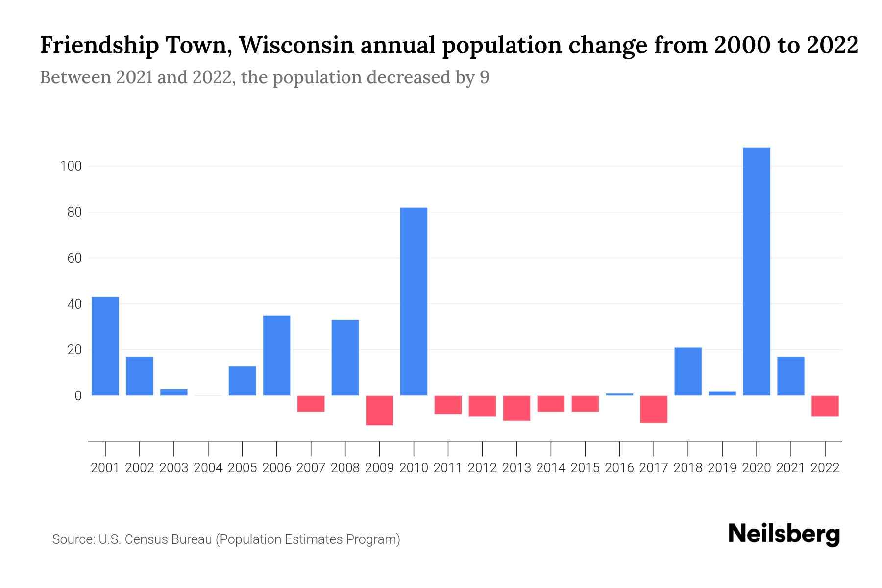 Friendship Town, Wisconsin Population by Year - 2023 Statistics, Facts ...