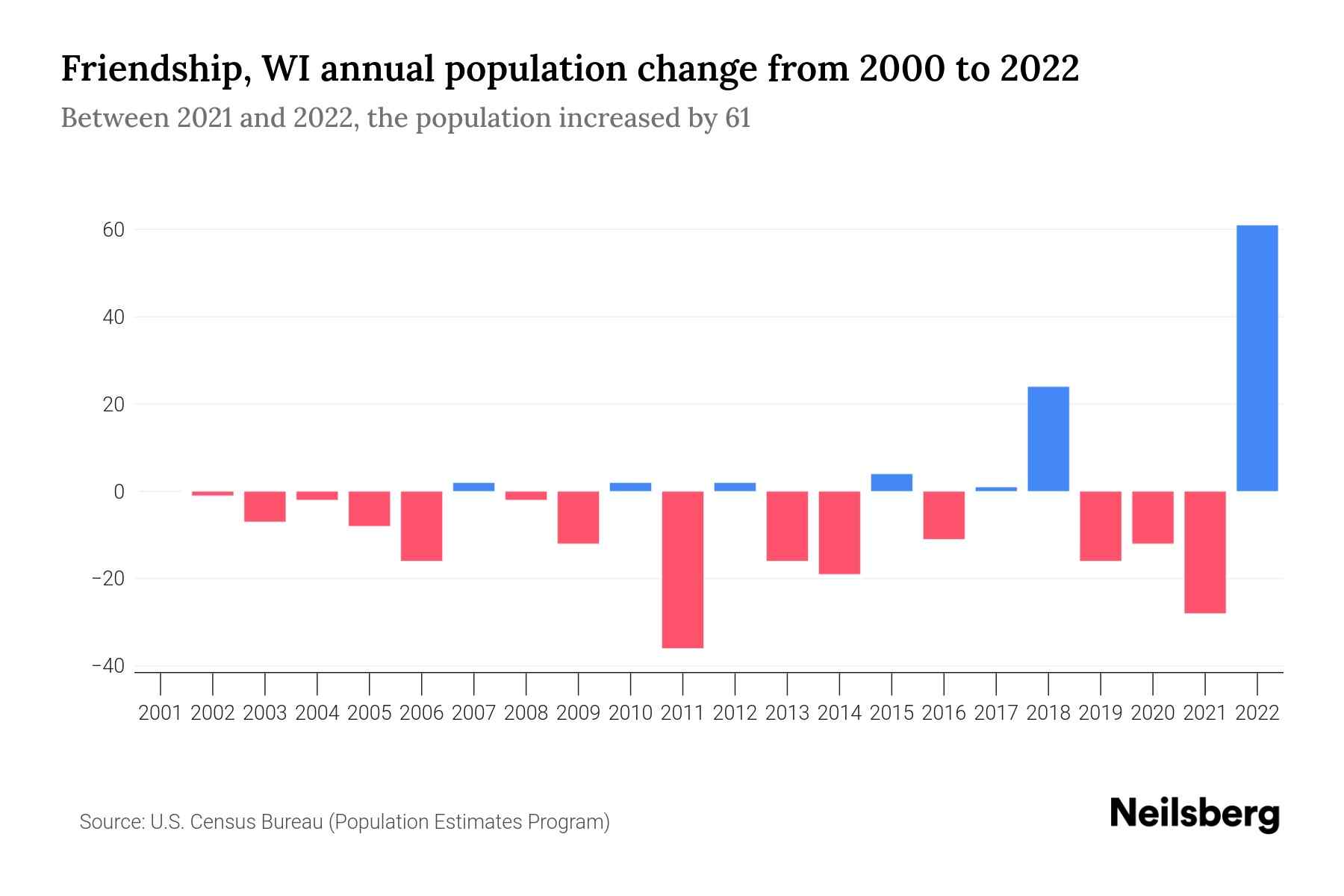 Friendship, WI Population by Year - 2023 Statistics, Facts & Trends ...