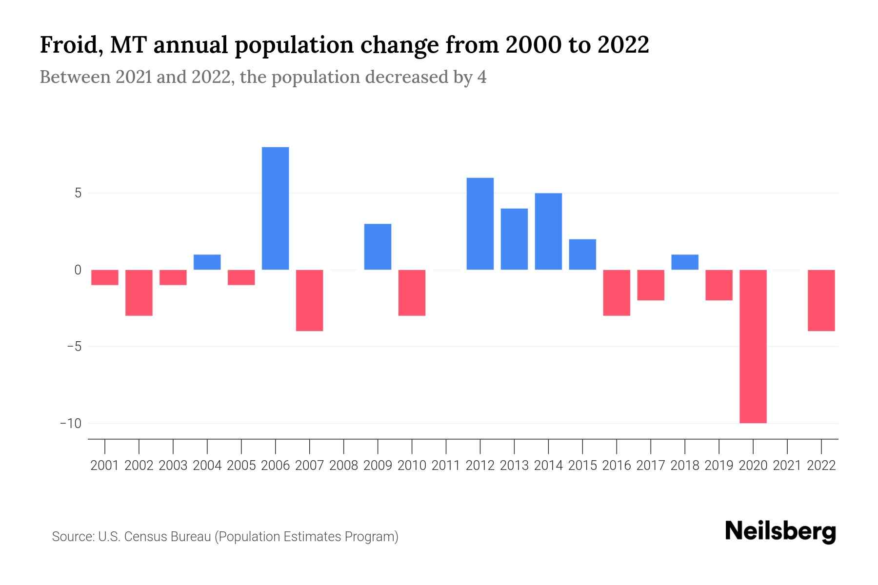 Froid, MT Population by Year - 2023 Statistics, Facts & Trends - Neilsberg