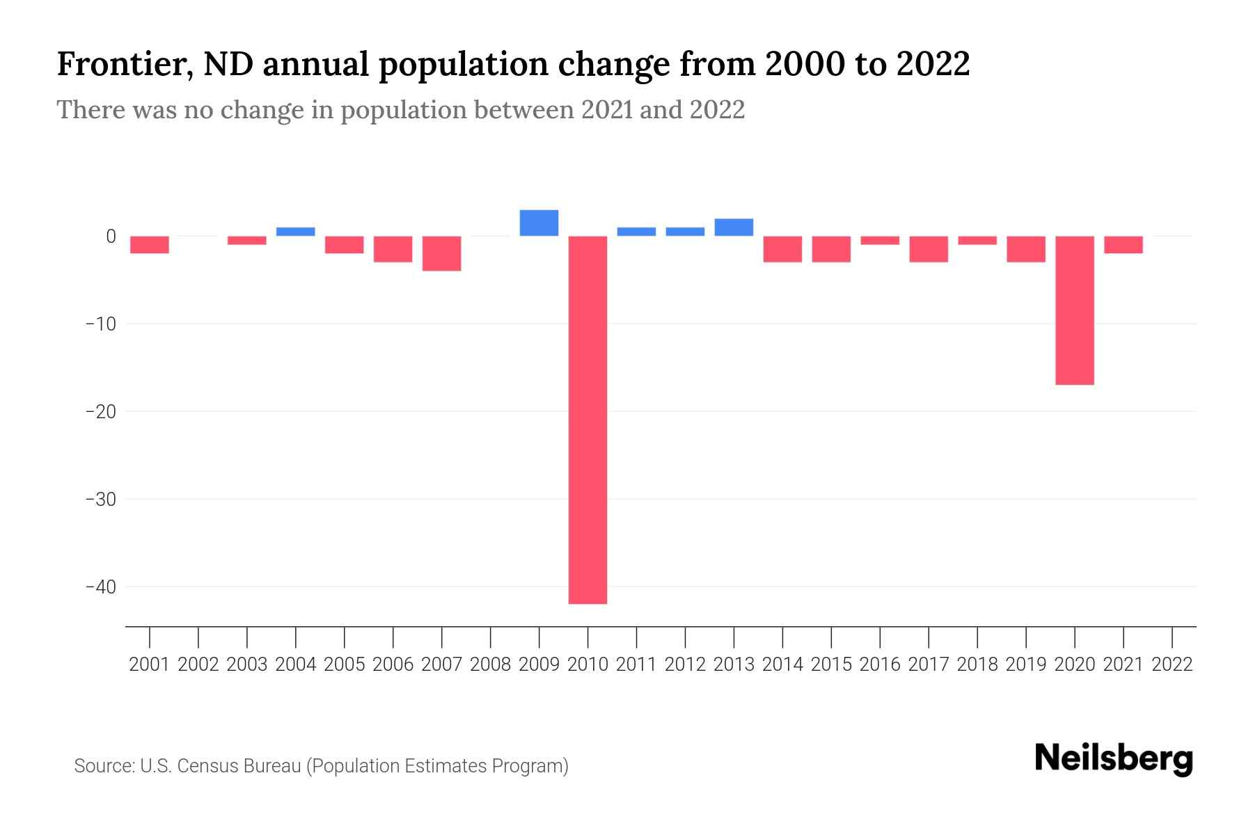 Frontier, ND Population by Year - 2023 Statistics, Facts & Trends ...