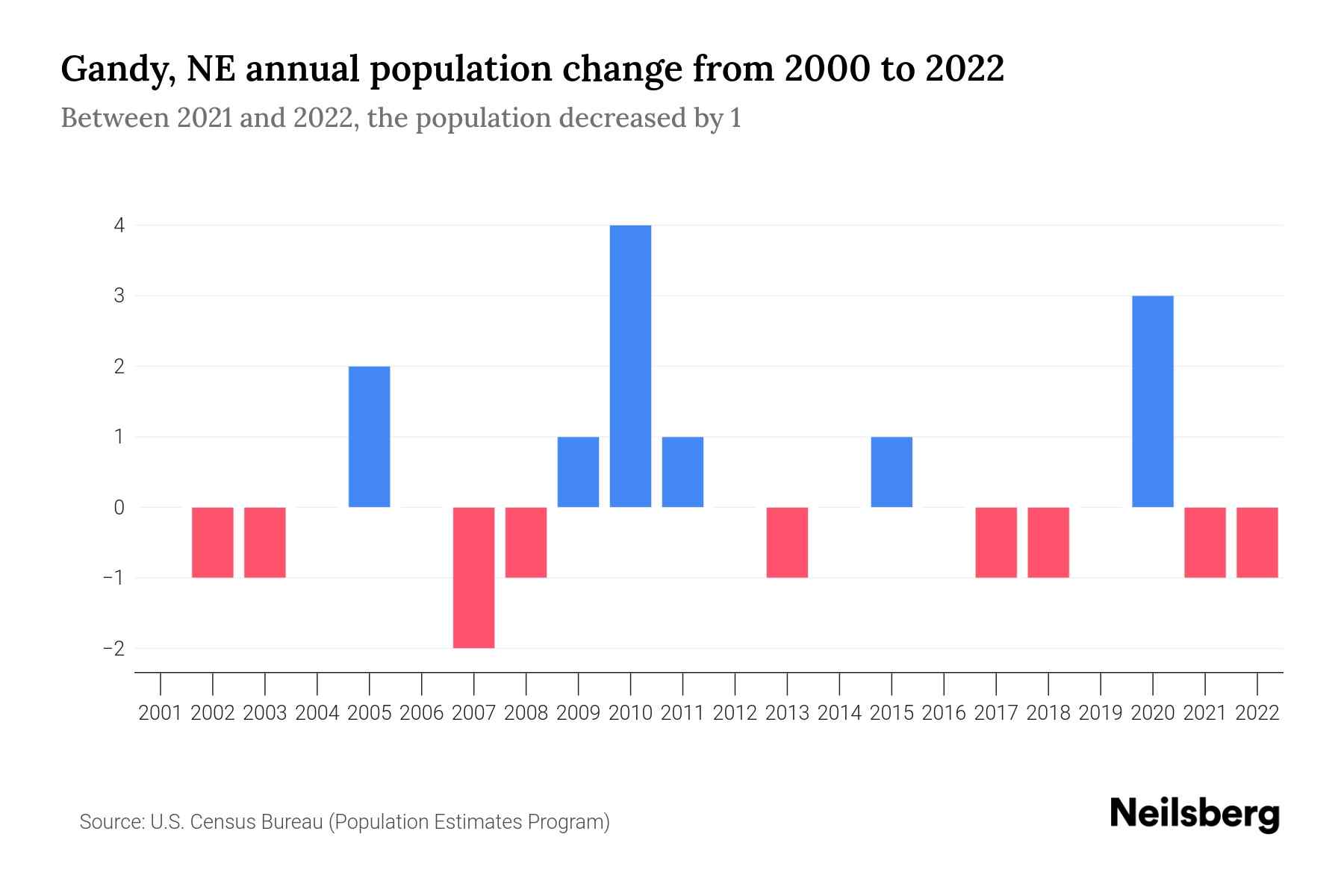 Gandy, NE Population by Year - 2023 Statistics, Facts & Trends - Neilsberg