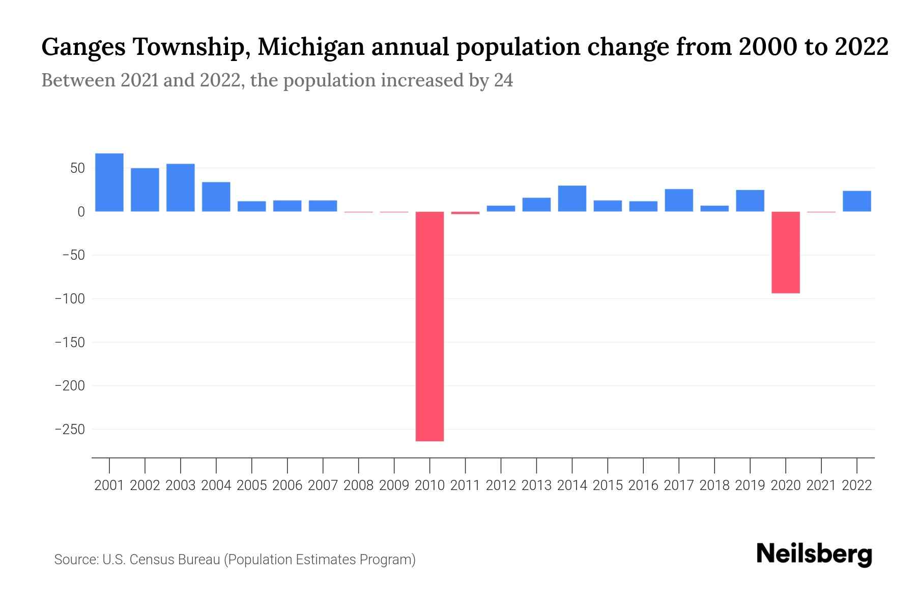 Ganges Township, Michigan Population by Year - 2023 Statistics, Facts ...