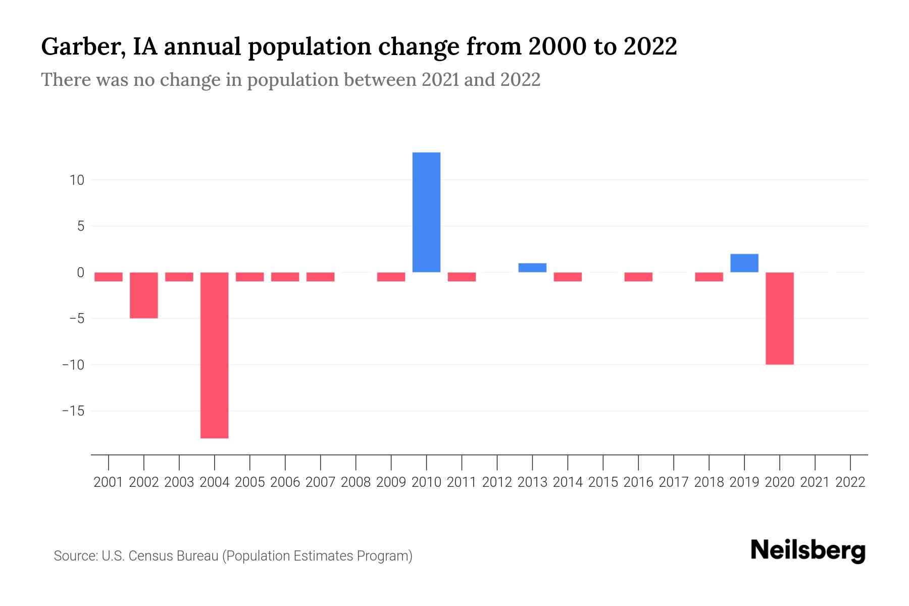 Garber, IA Population by Year - 2023 Statistics, Facts & Trends - Neilsberg