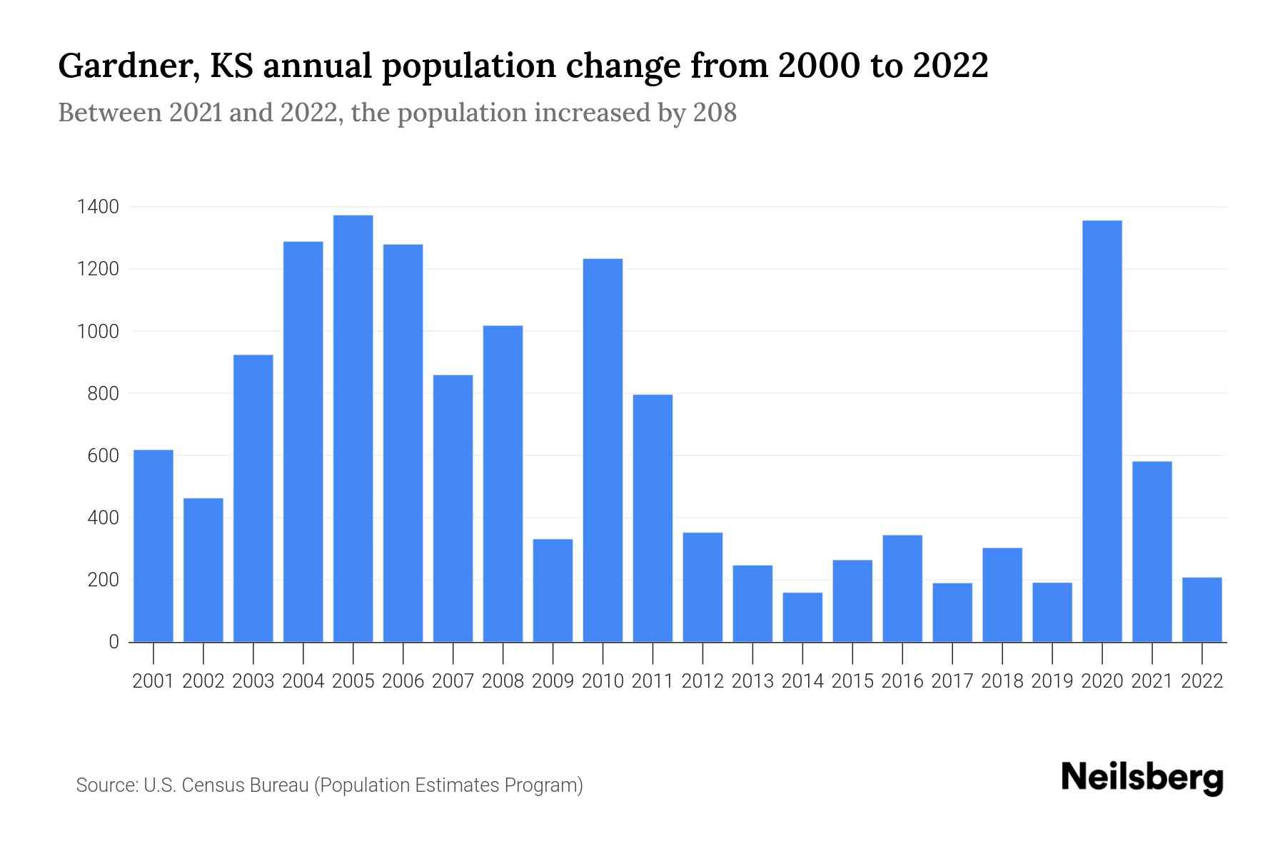 Gardner, KS Population by Year - 2023 Statistics, Facts & Trends ...