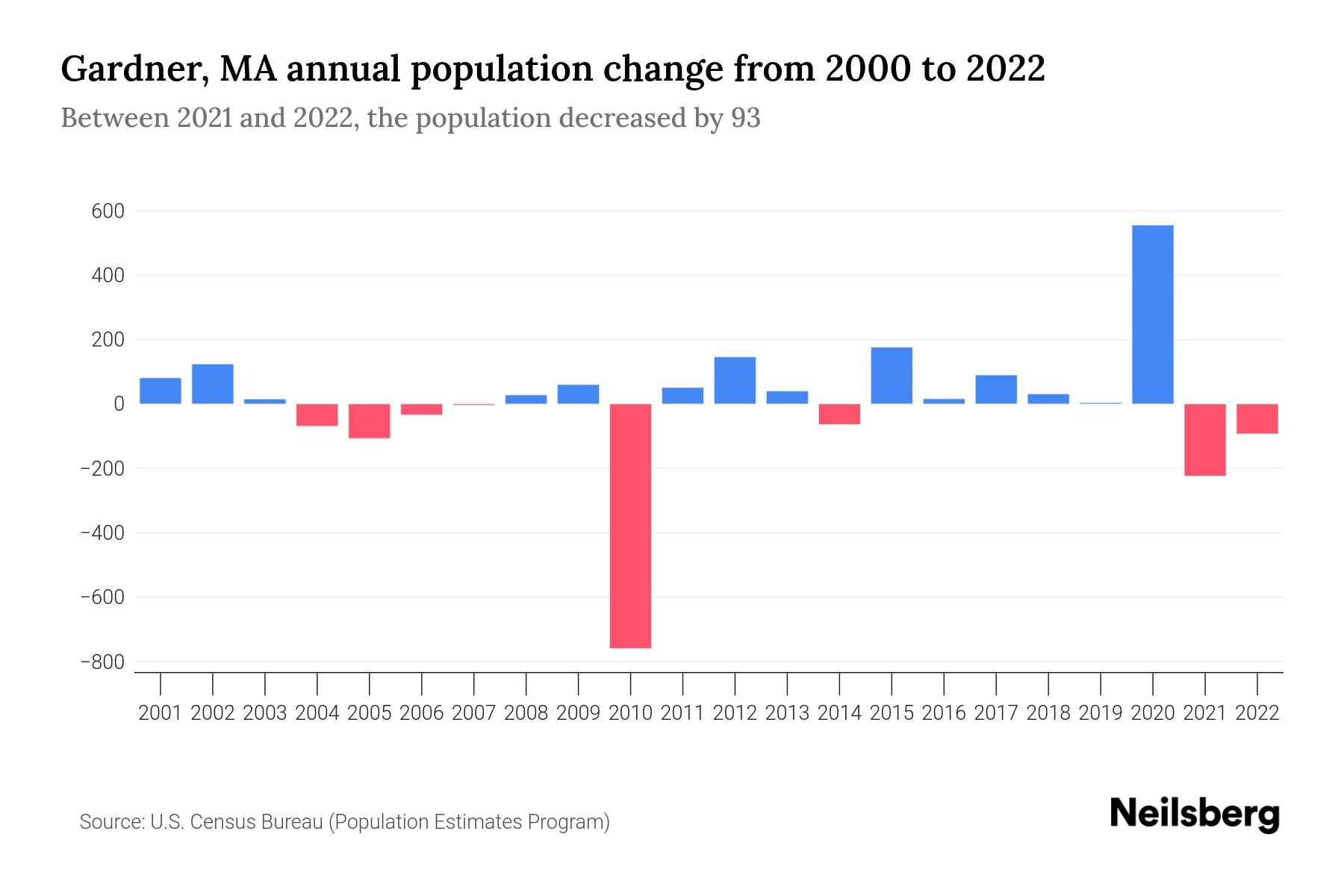 Gardner, MA Population by Year - 2023 Statistics, Facts & Trends ...