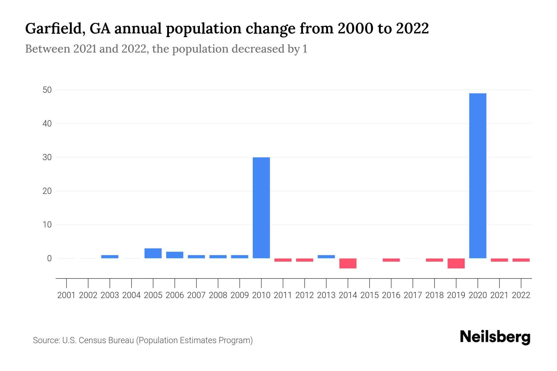 Garfield, GA Population by Year - 2023 Statistics, Facts & Trends ...