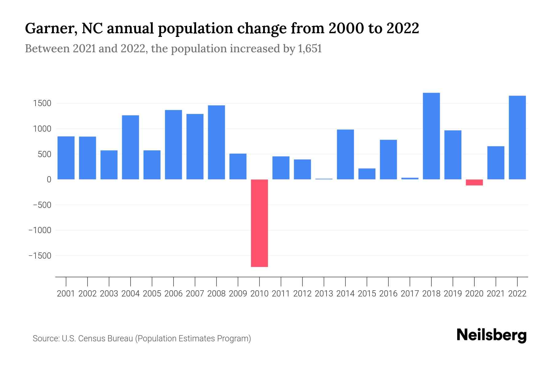 Garner, NC Population by Year - 2023 Statistics, Facts & Trends - Neilsberg