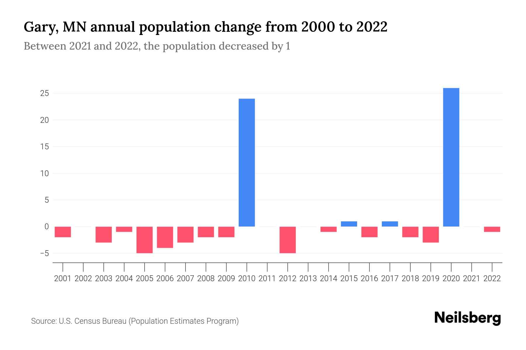 Gary, MN Population by Year - 2023 Statistics, Facts & Trends - Neilsberg