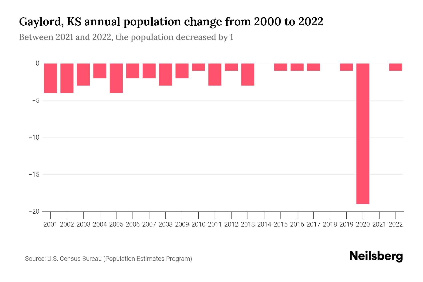 Gaylord, KS Population by Year - 2023 Statistics, Facts & Trends ...