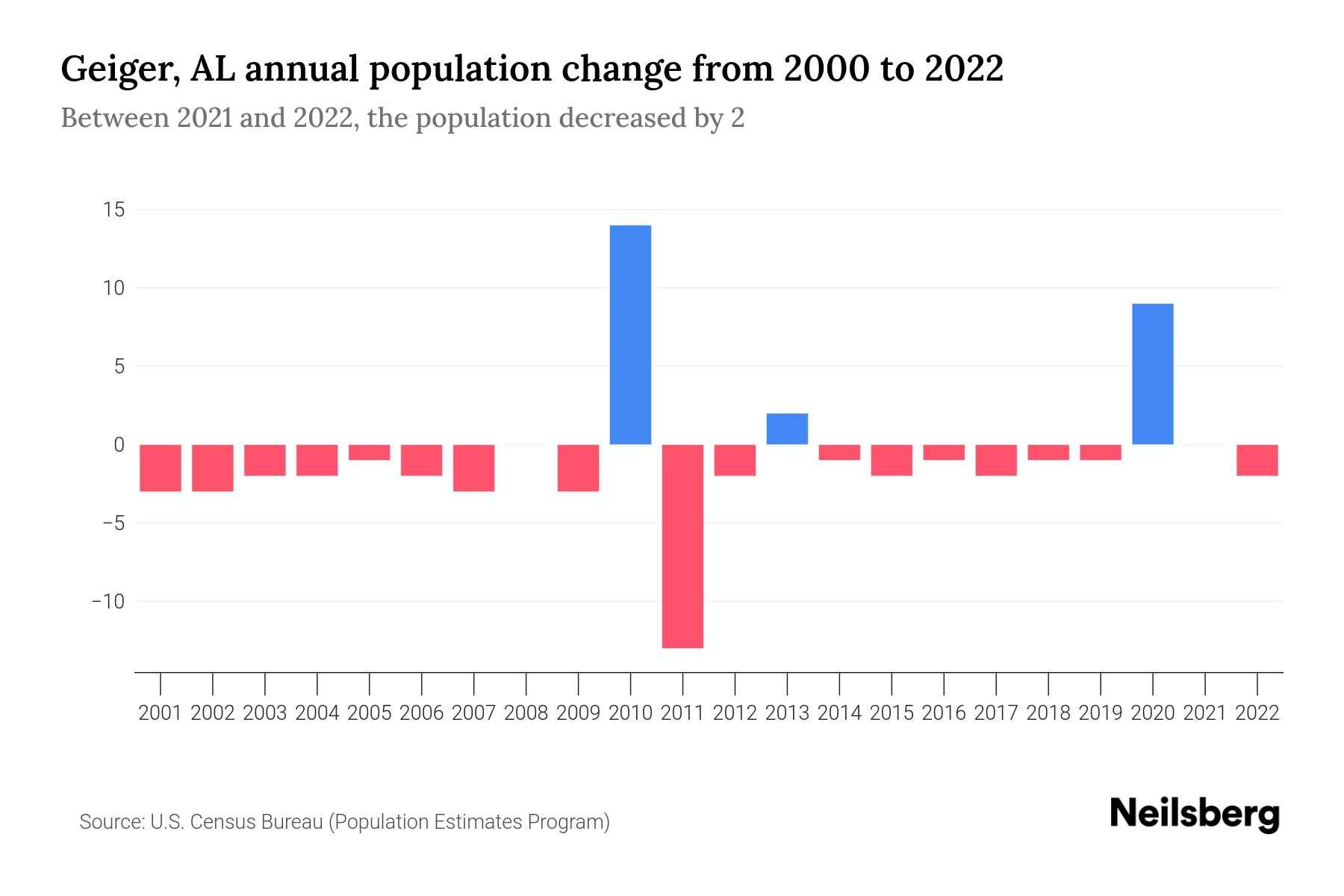 Geiger, AL Population by Year - 2023 Statistics, Facts & Trends - Neilsberg