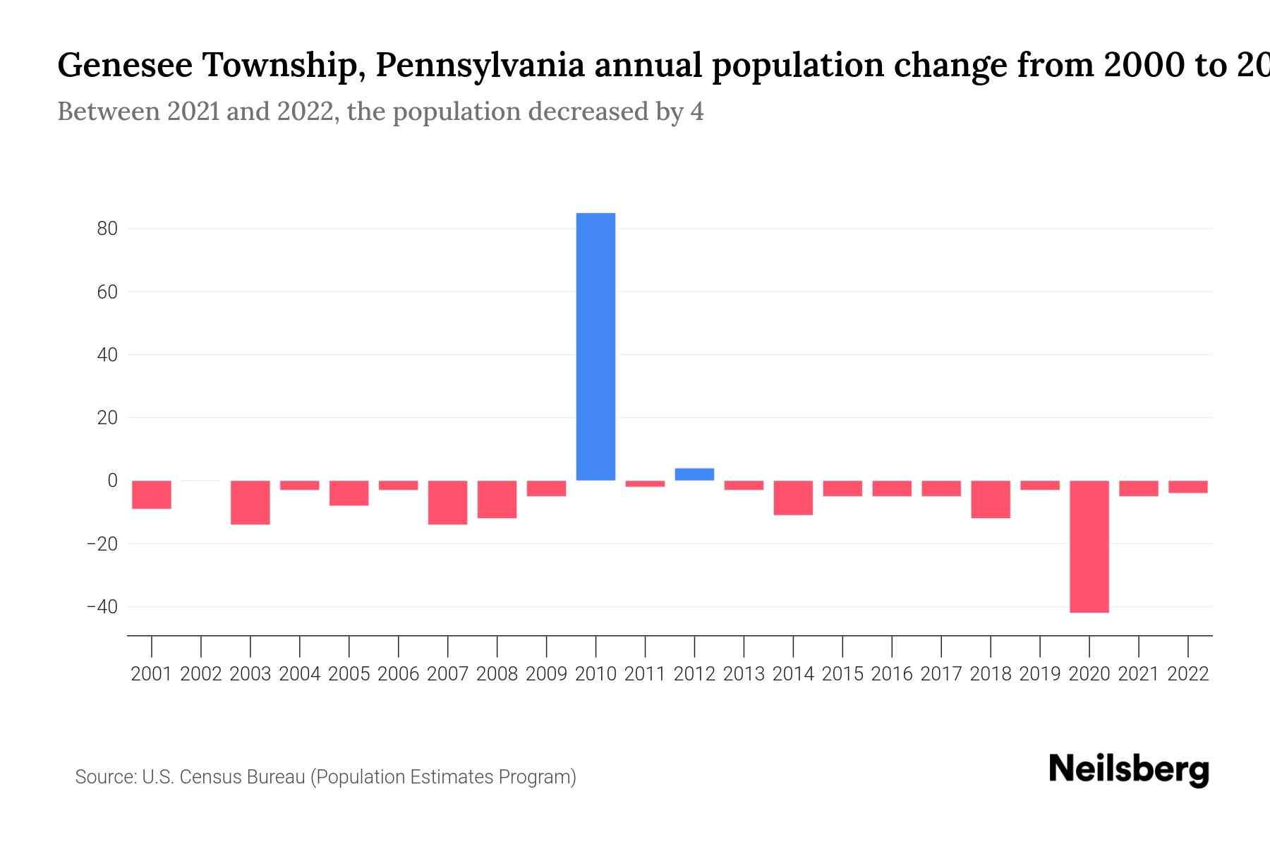 Genesee Township, Pennsylvania Population by Year - 2023 Statistics ...