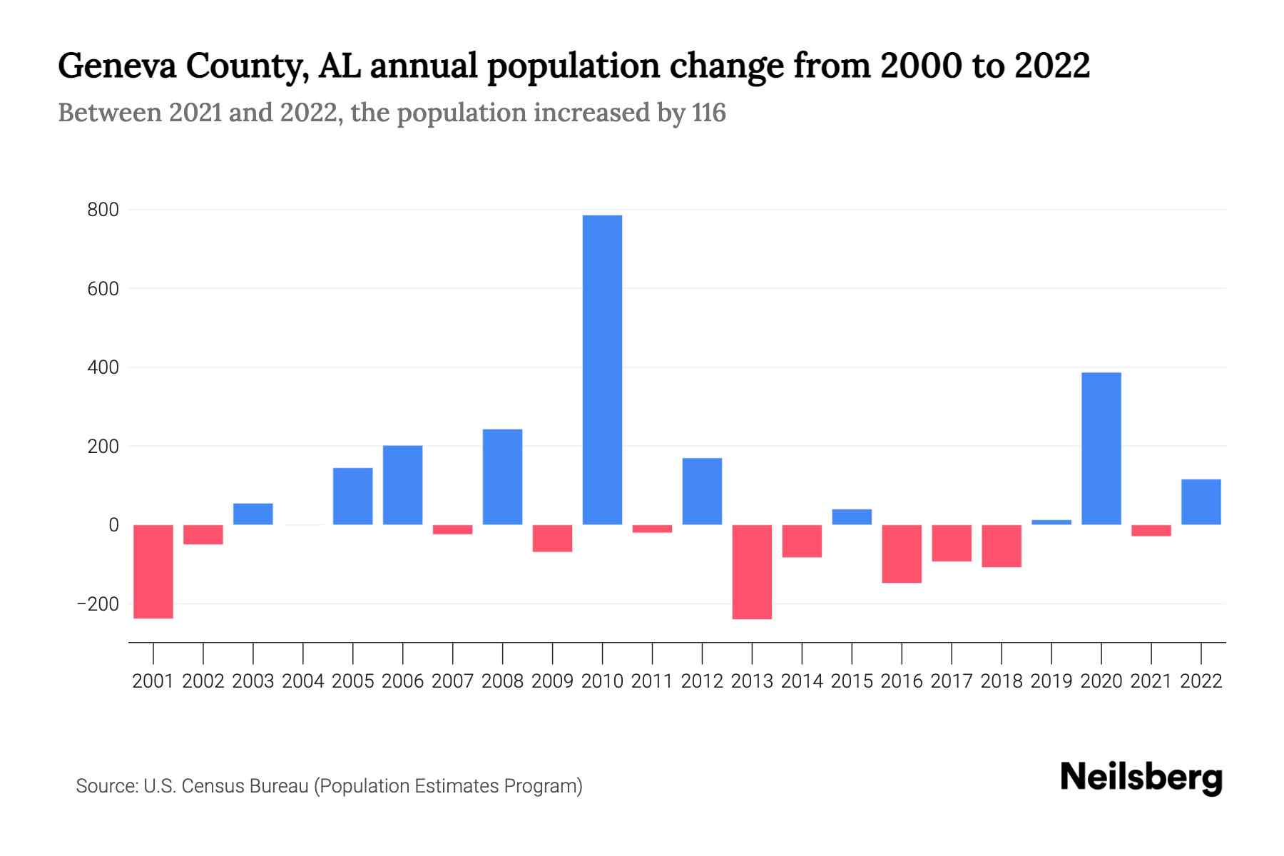 Geneva County, AL Population by Year - 2023 Statistics, Facts & Trends ...
