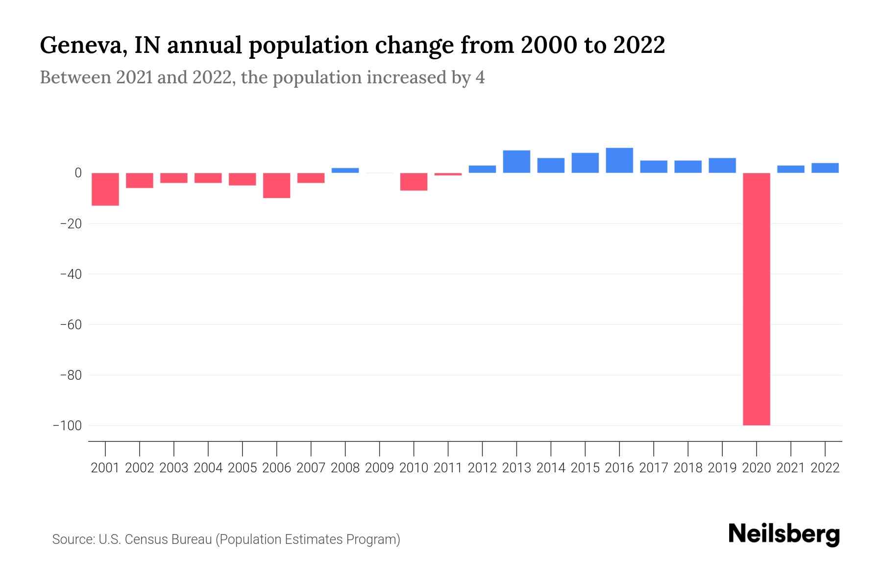 Geneva, IN Population by Year - 2023 Statistics, Facts & Trends - Neilsberg