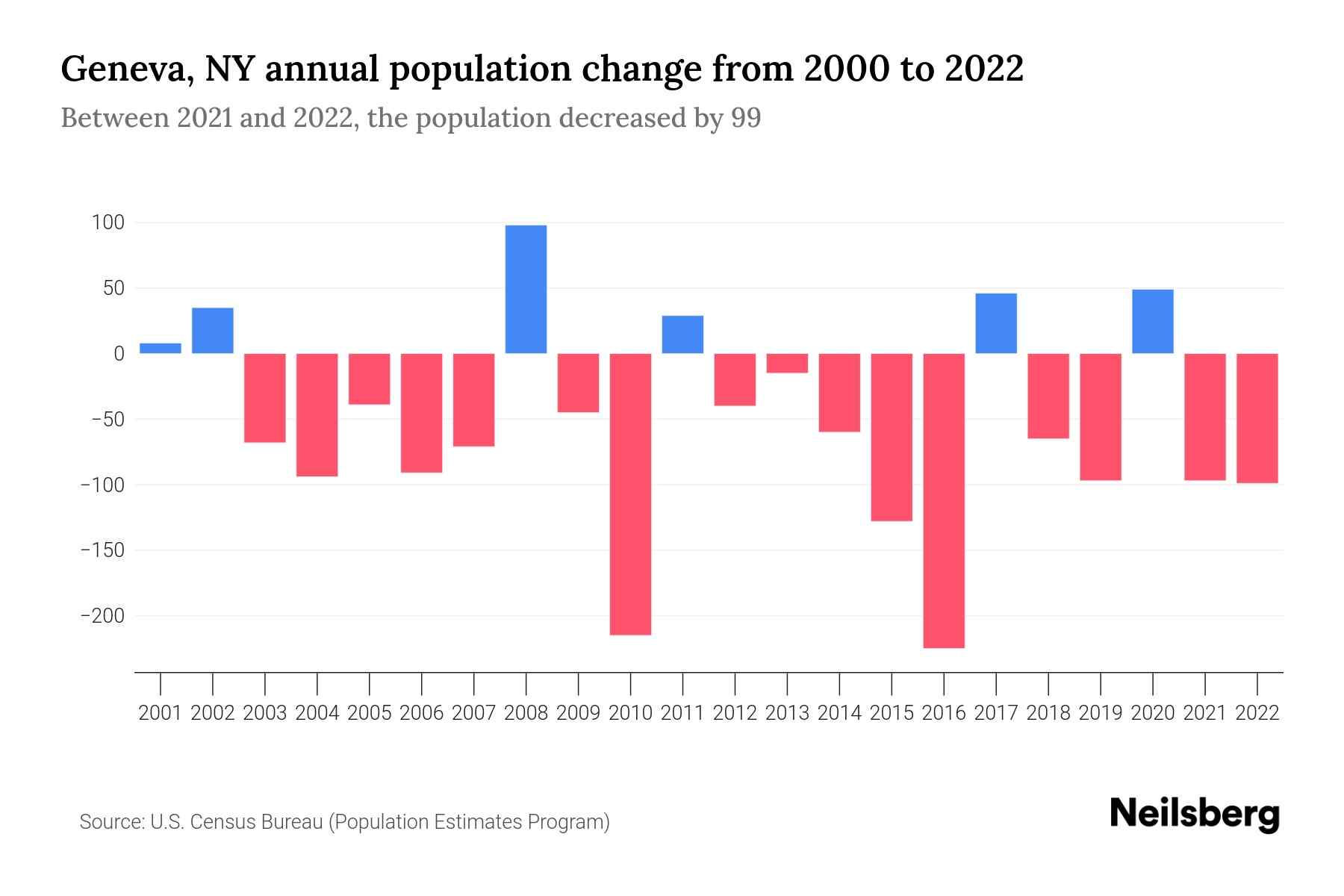 Geneva, NY Population by Year - 2023 Statistics, Facts & Trends - Neilsberg