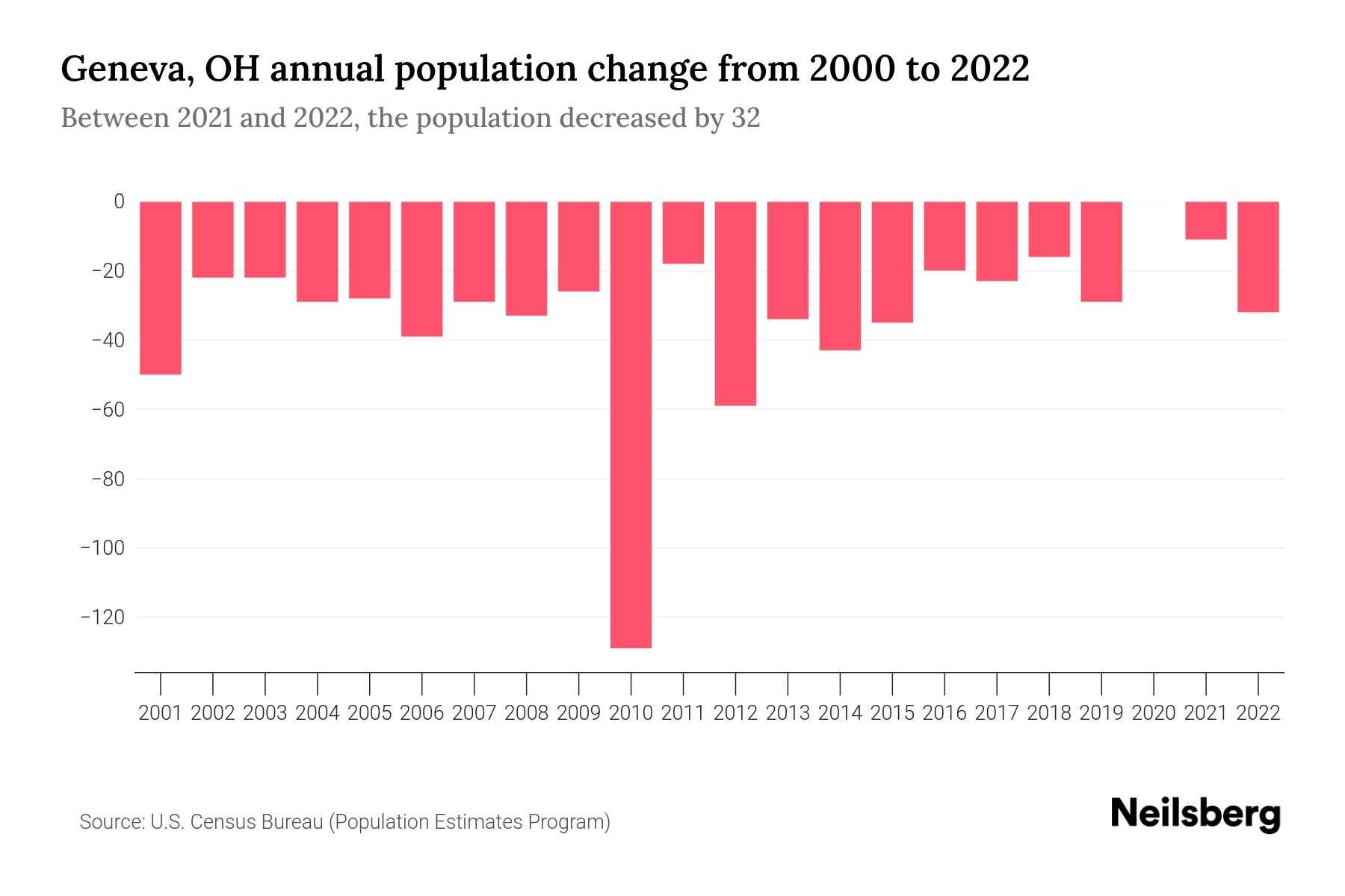 Geneva, OH Population by Year - 2023 Statistics, Facts & Trends - Neilsberg