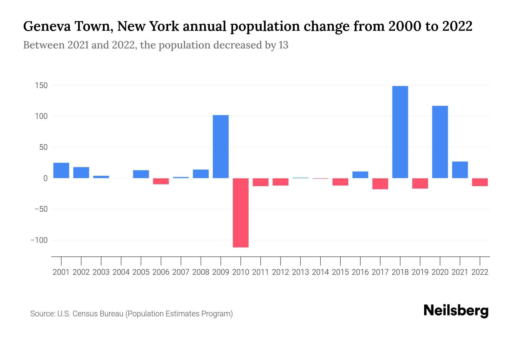 Geneva Town, New York Population by Year - 2023 Statistics, Facts ...