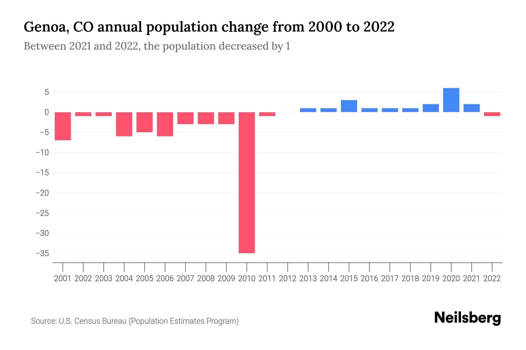 Genoa, CO Population by Year - 2023 Statistics, Facts & Trends - Neilsberg