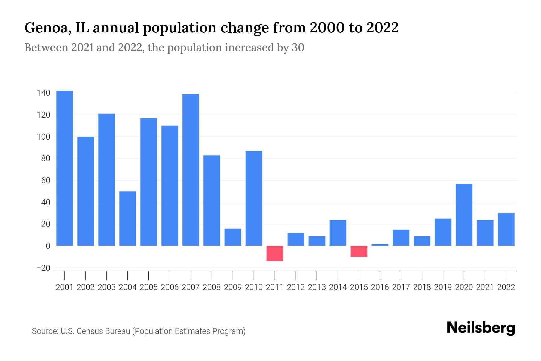 Genoa, IL Population by Year - 2023 Statistics, Facts & Trends - Neilsberg