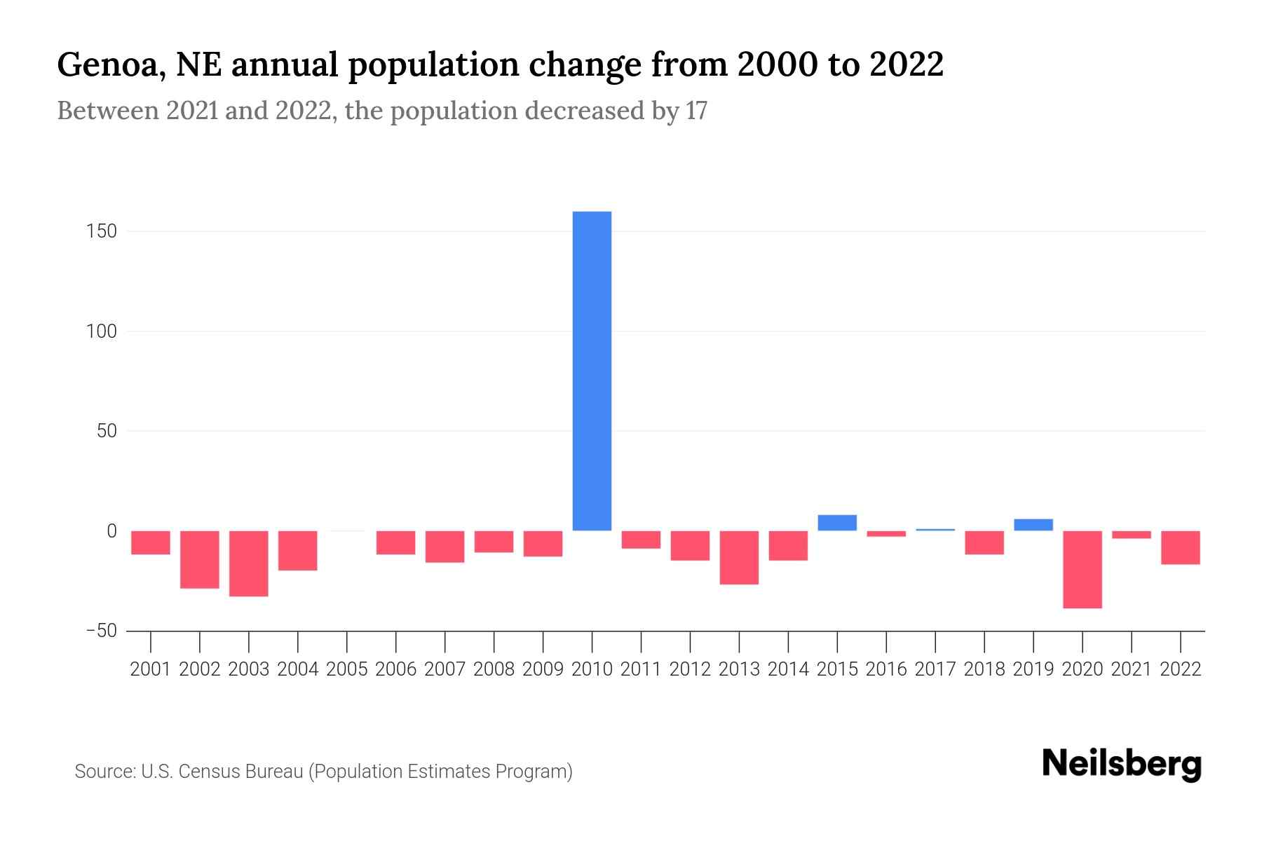Genoa, NE Population by Year - 2023 Statistics, Facts & Trends - Neilsberg