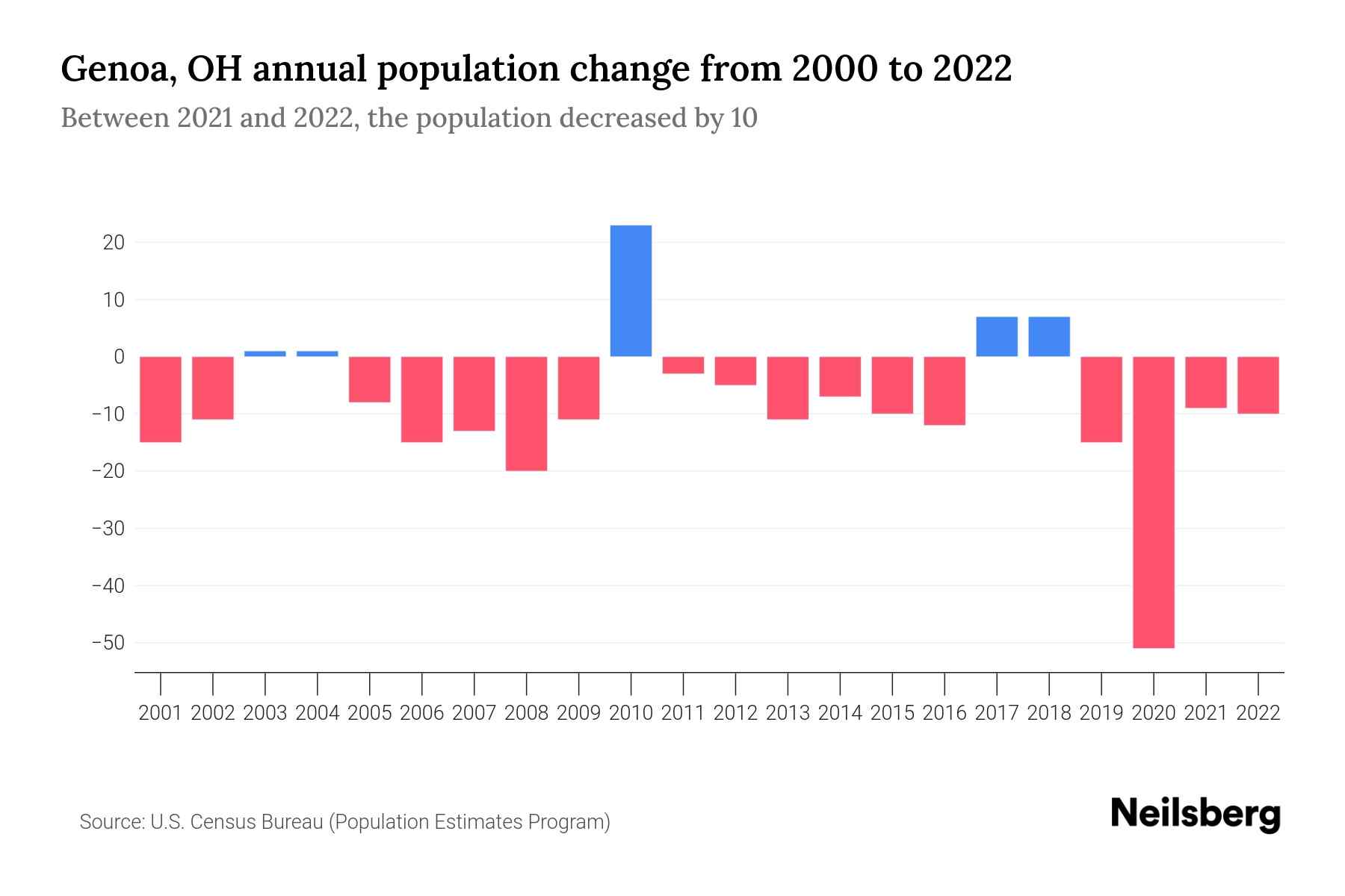 Genoa, OH Population by Year - 2023 Statistics, Facts & Trends - Neilsberg