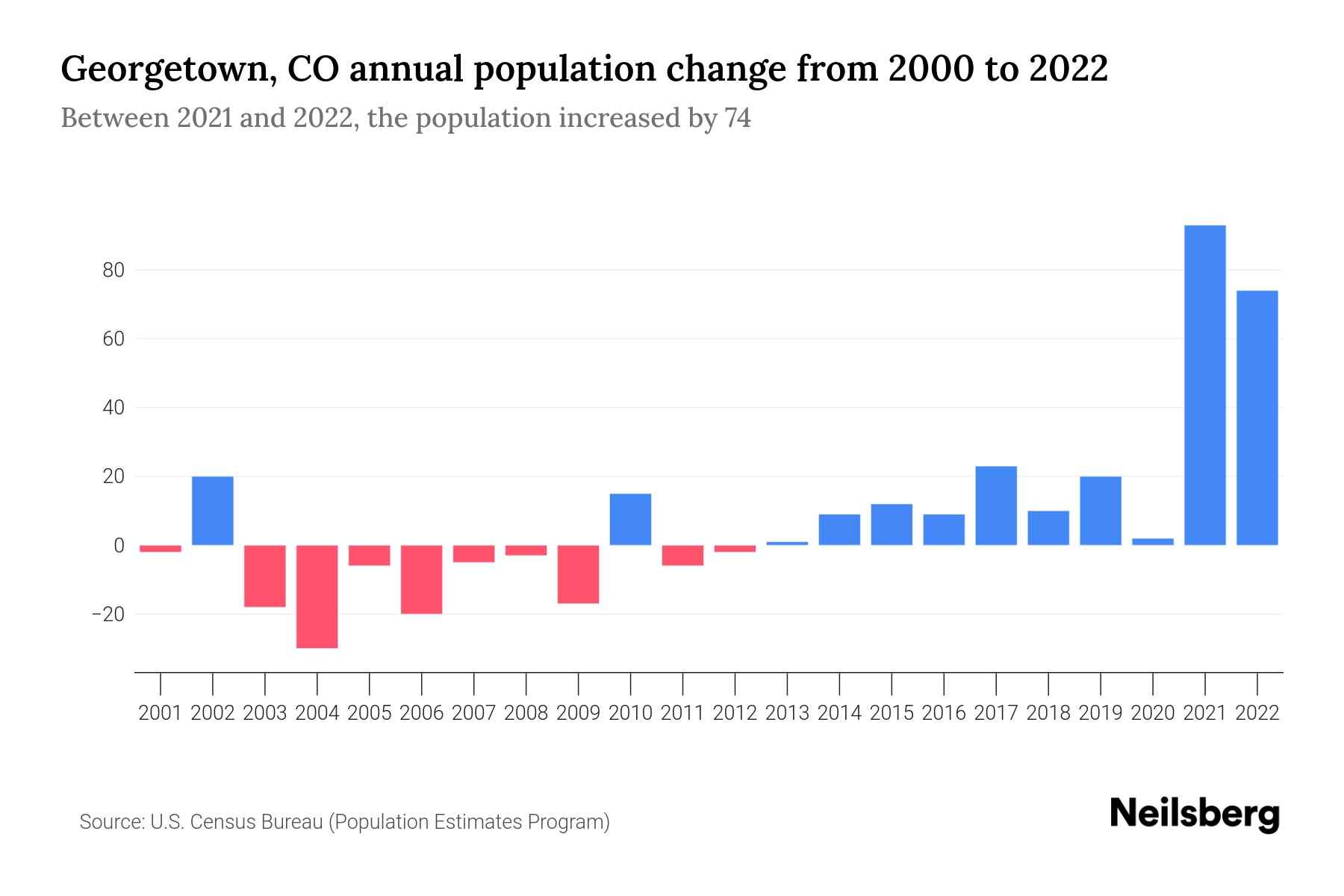 Georgetown, CO Population by Year - 2023 Statistics, Facts & Trends ...