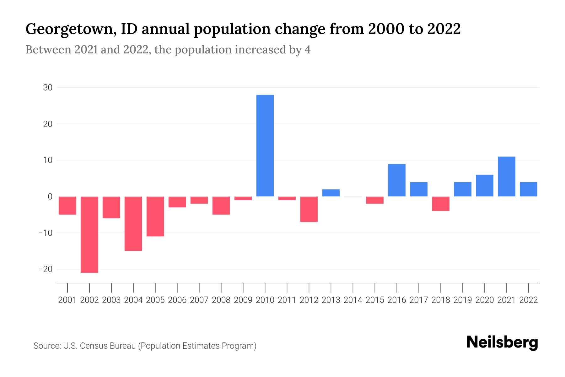 Georgetown, ID Population by Year - 2023 Statistics, Facts & Trends ...