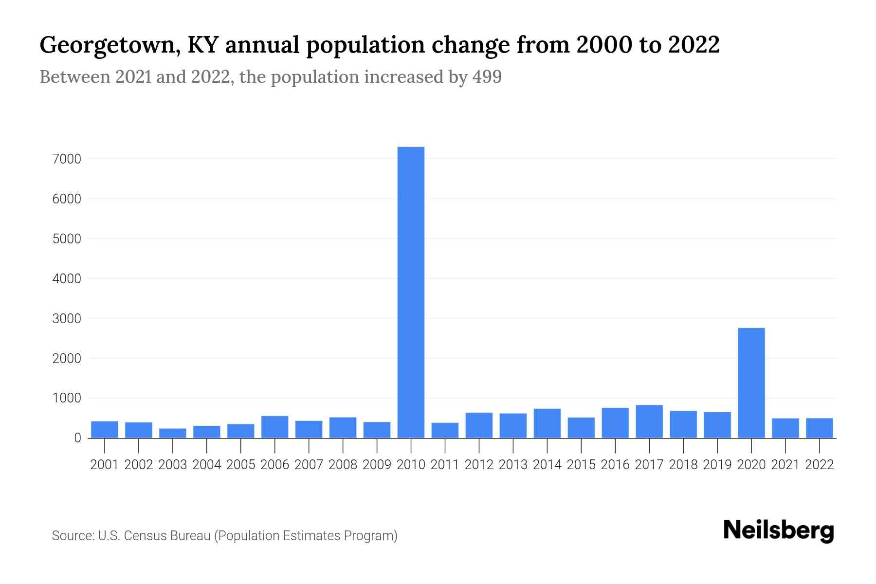 Georgetown, KY Population by Year - 2023 Statistics, Facts & Trends ...