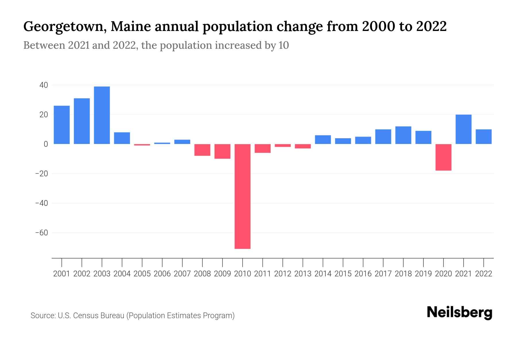 Georgetown, Maine Population by Year - 2023 Statistics, Facts & Trends ...