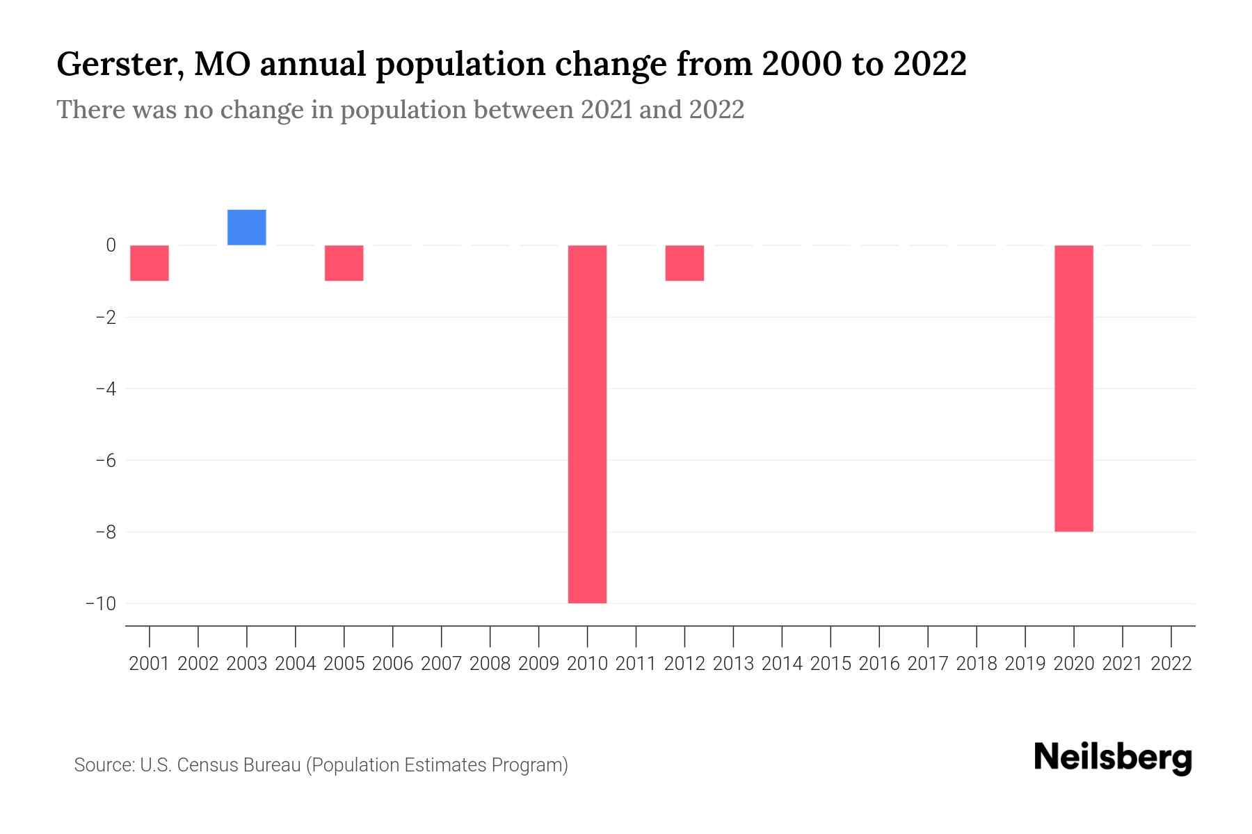 Gerster, MO Population by Year - 2023 Statistics, Facts & Trends ...
