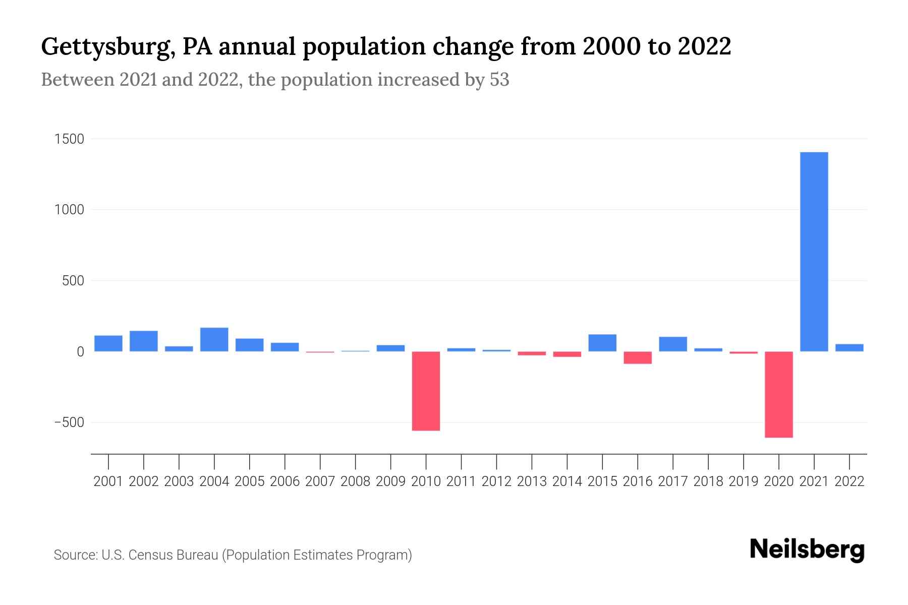 Gettysburg, PA Population by Year - 2023 Statistics, Facts & Trends ...