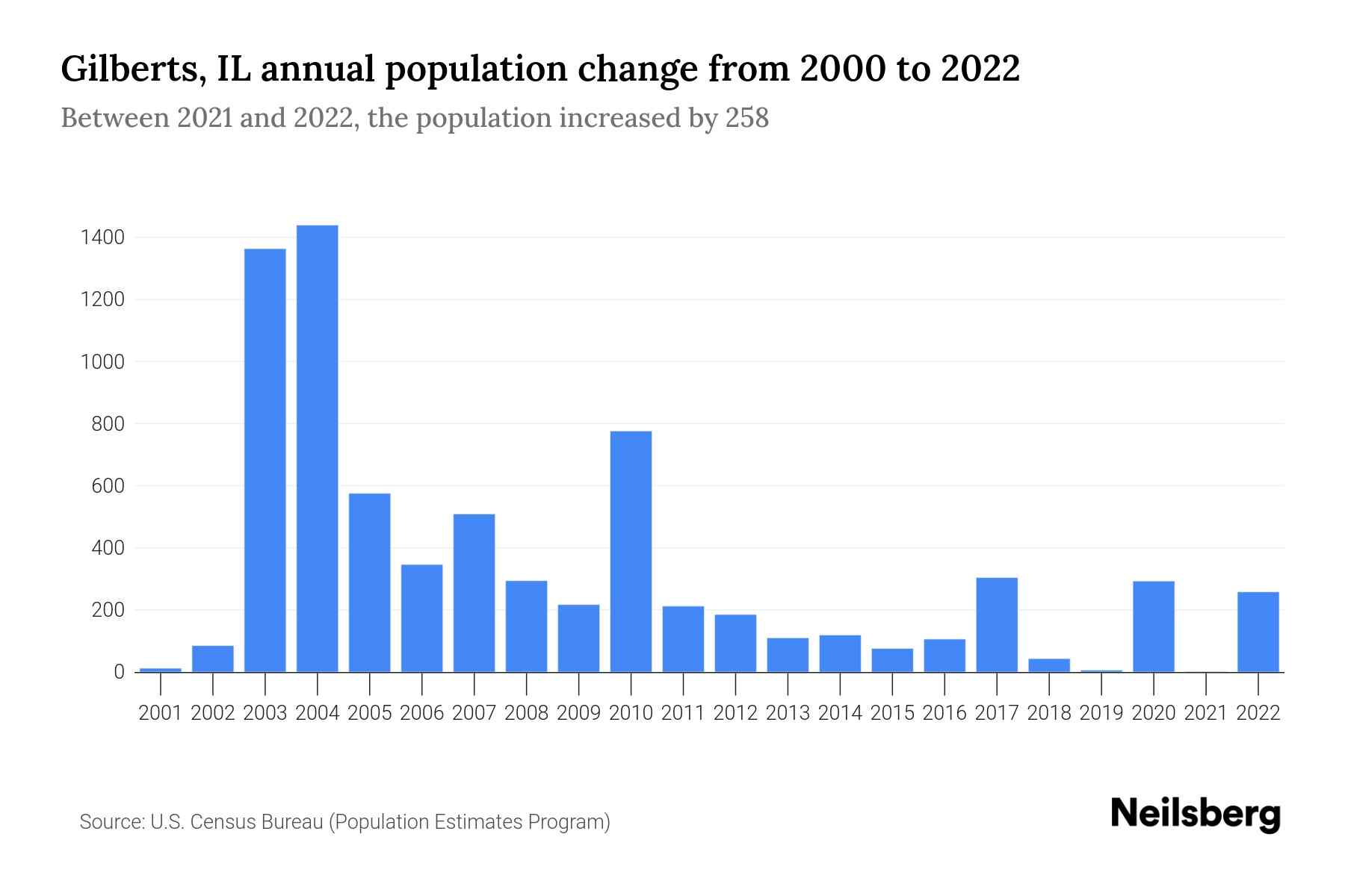 Gilberts, IL Population by Year - 2023 Statistics, Facts & Trends ...